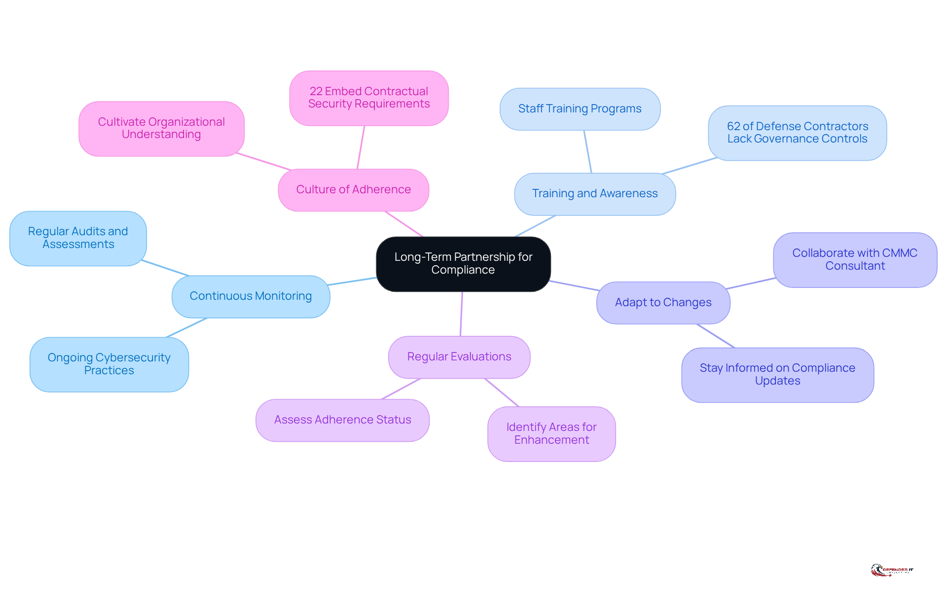 The central node represents the main goal of fostering a long-term partnership for compliance. Each branch shows a key strategy, and the sub-points provide additional details or statistics that support each strategy. This layout helps visualize how all strategies contribute to the overarching goal. The central node represents the main goal of fostering a long-term partnership for compliance. Each branch shows a key strategy, and the sub-points provide additional details or statistics that support each strategy. This layout helps visualize how all strategies contribute to the overarching goal.