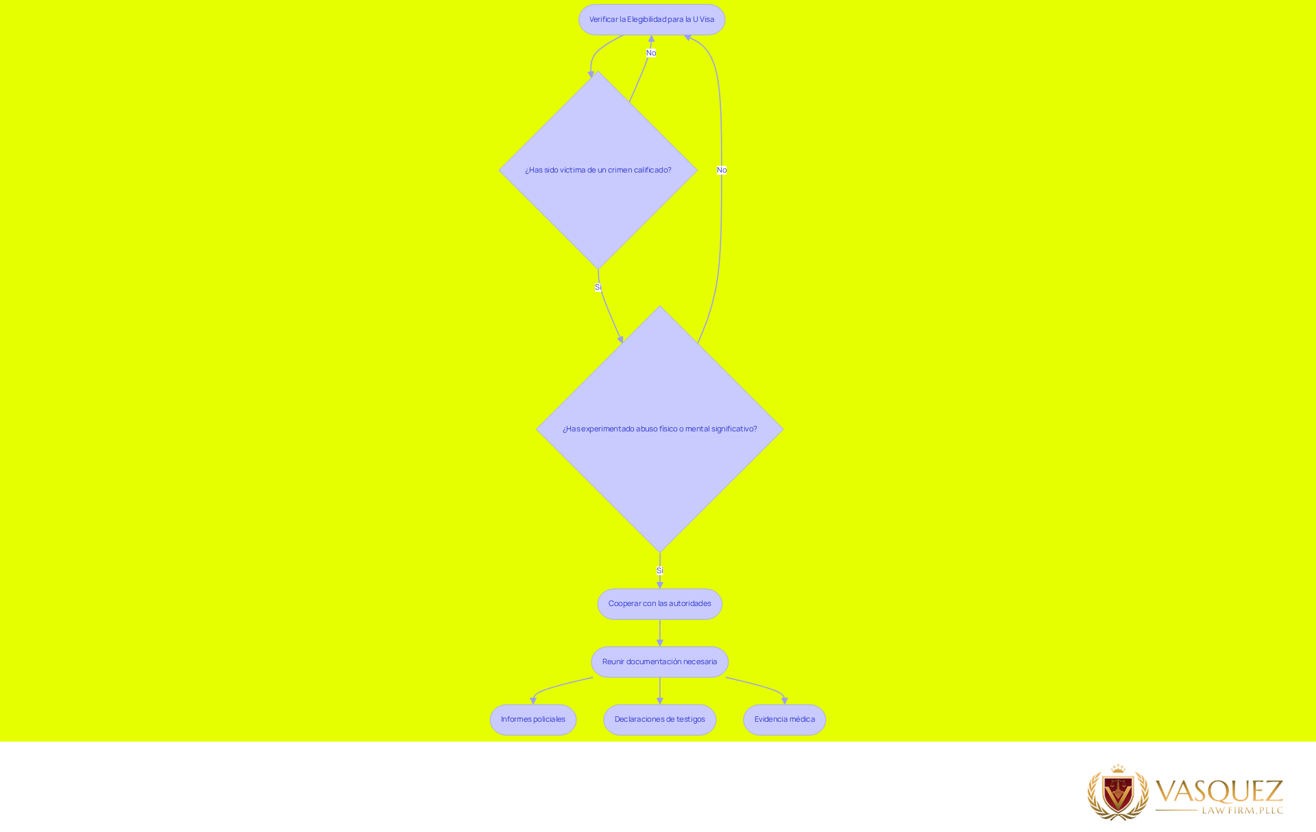 Este diagrama muestra los pasos que debes seguir para verificar si eres elegible para la U Visa. Sigue las flechas y responde las preguntas para avanzar en el proceso.