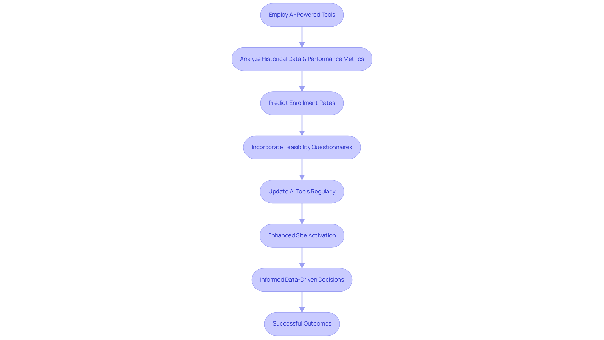 Each box represents a step in the process of using AI for site selection. Follow the arrows to see how each step connects and contributes to better outcomes in clinical research.