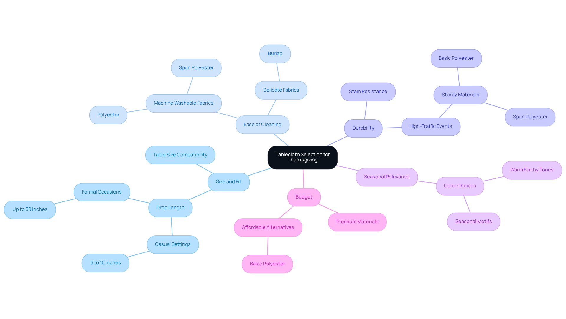 The center represents the main topic of tablecloth selection, and each branch shows a different factor to consider. Follow the branches to explore details about each consideration, helping you make an informed choice for your Thanksgiving event.