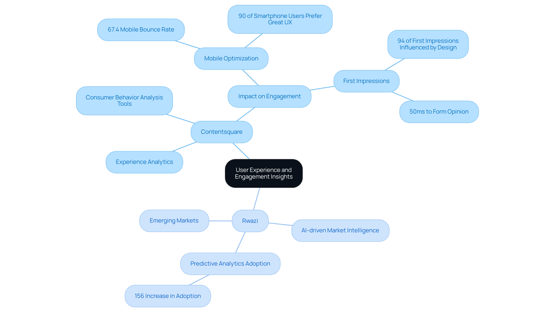 Start at the center with the main topic, then explore the branches to see how Contentsquare and Rwazi contribute to understanding consumer behavior and enhancing marketing strategies. Start at the center with the main topic, then explore the branches to see how Contentsquare and Rwazi contribute to understanding consumer behavior and enhancing marketing strategies.