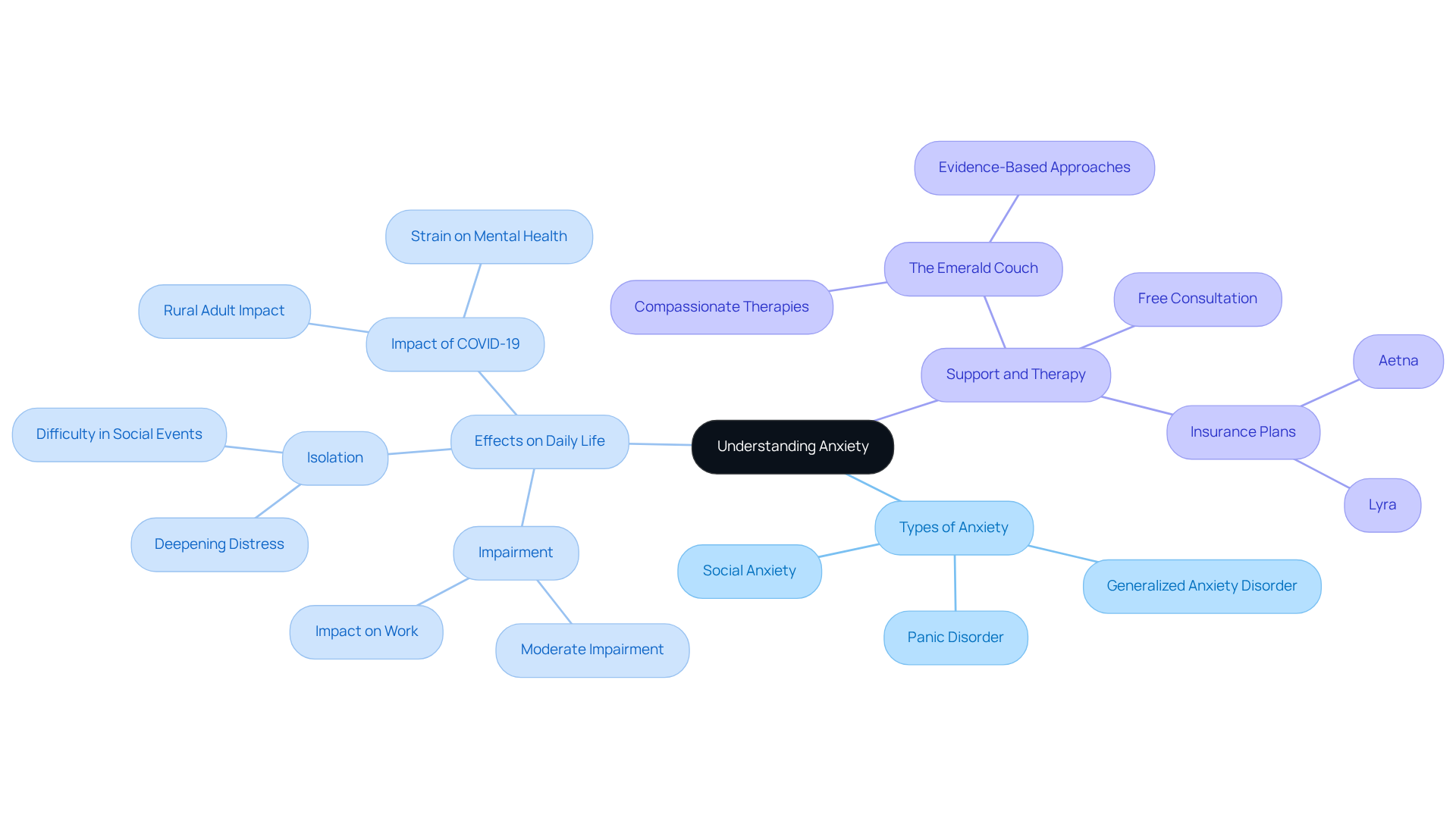 This mindmap starts with the central idea of anxiety and branches out to show its different types, effects on life, and available support. Each branch represents a key aspect of anxiety, helping you see how they connect and what you can do about it.