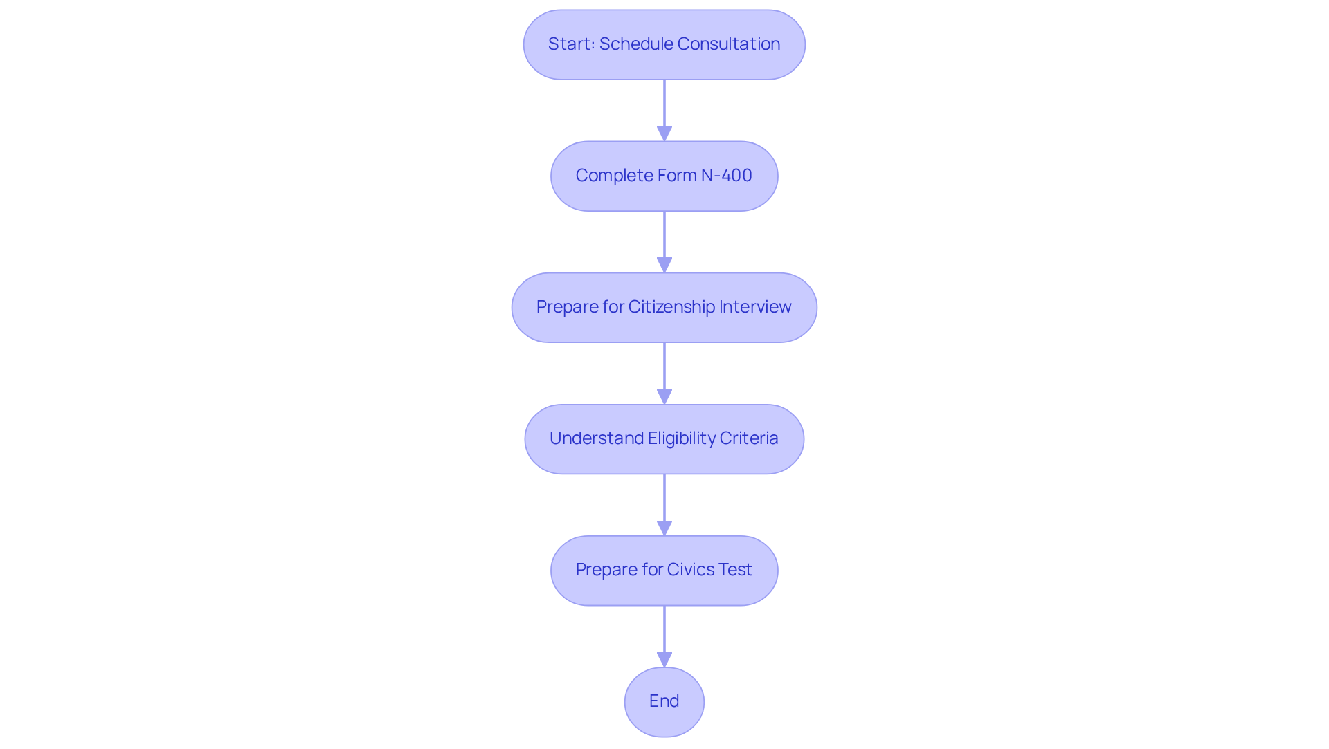 Each box represents a step in your journey to citizenship. Follow the arrows to see how each step connects to the next, guiding you through the process.