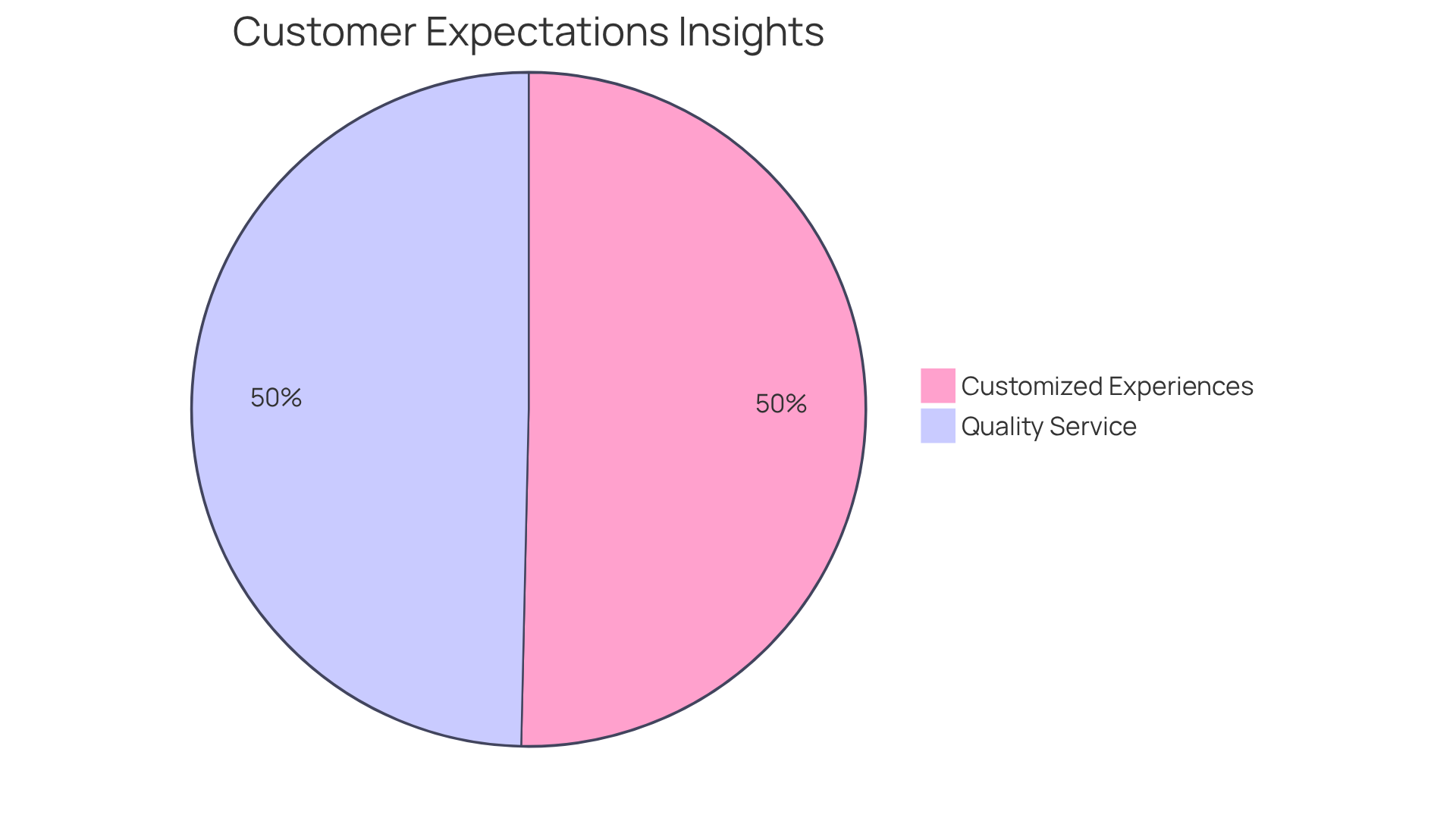 Each slice shows the percentage of customers who have these expectations — the bigger the slice, the more important that expectation is for customer engagement.