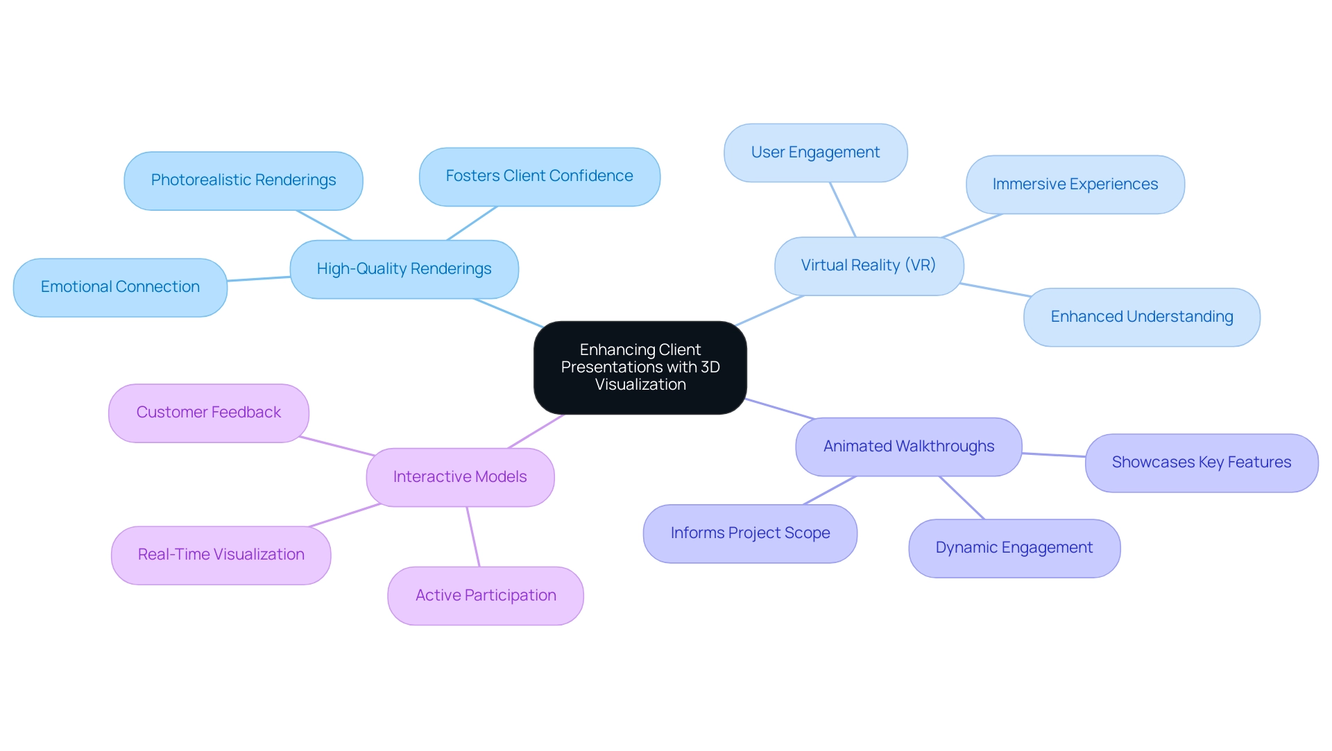 The central node represents the main topic, with branches for each visualization strategy. Color coding differentiates the strategies and their respective key points.