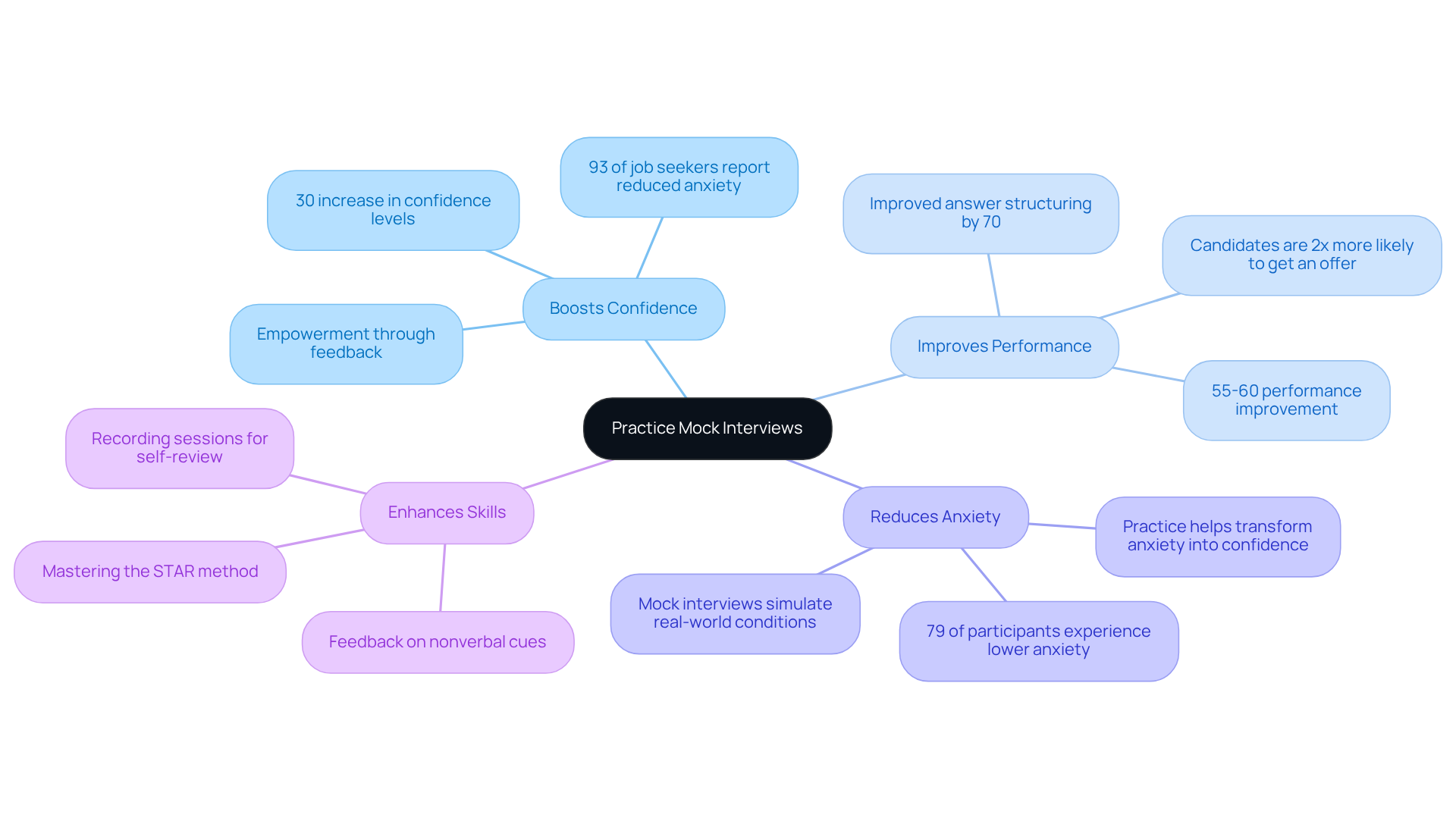 This mindmap shows how practice mock interviews help job applicants. Start at the center with the main idea, then follow the branches to see how they boost confidence, improve performance, reduce anxiety, and enhance skills. Each branch has specific details to help you understand the importance of practice sessions. This mindmap shows how practice mock interviews help job applicants. Start at the center with the main idea, then follow the branches to see how they boost confidence, improve performance, reduce anxiety, and enhance skills. Each branch has specific details to help you understand the importance of practice sessions.