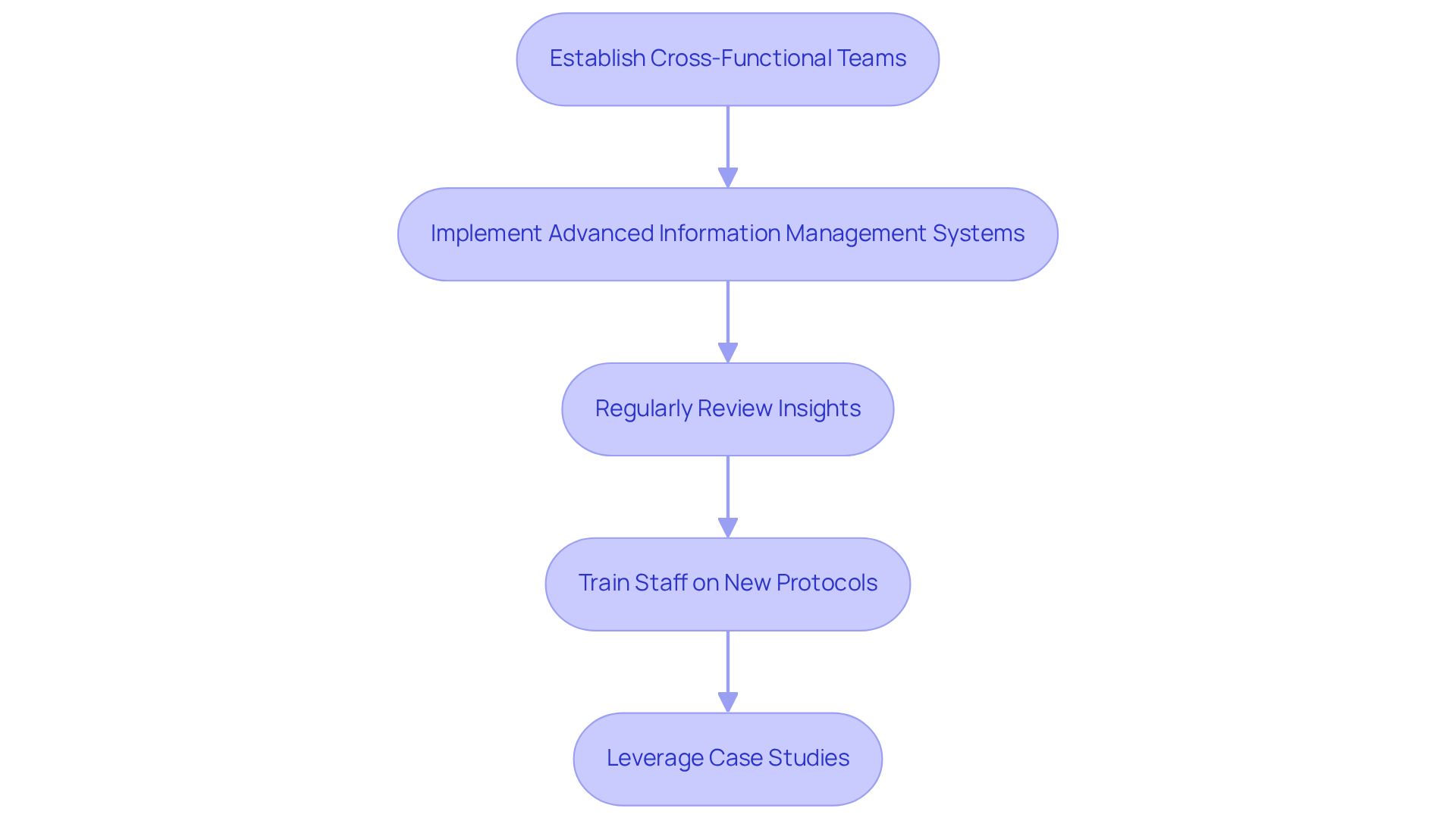 Each box represents a crucial step in the process of integrating early insights. Follow the arrows to see how each step leads to the next, helping teams effectively utilize insights for better drug development.
