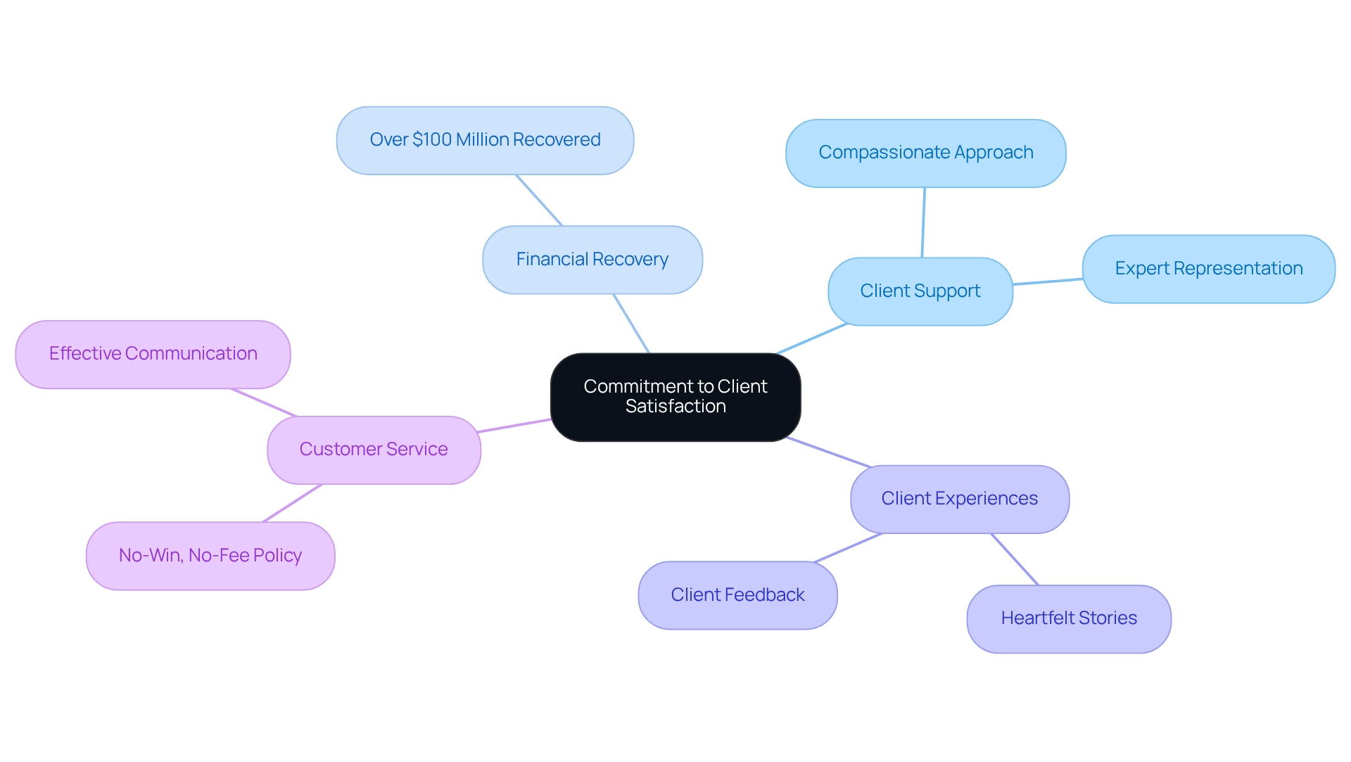 This mindmap illustrates how ResQ Legal prioritizes client satisfaction. Each branch represents a key aspect of their commitment, showing how they support clients through their legal journeys and the positive outcomes they achieve. This mindmap illustrates how ResQ Legal prioritizes client satisfaction. Each branch represents a key aspect of their commitment, showing how they support clients through their legal journeys and the positive outcomes they achieve.