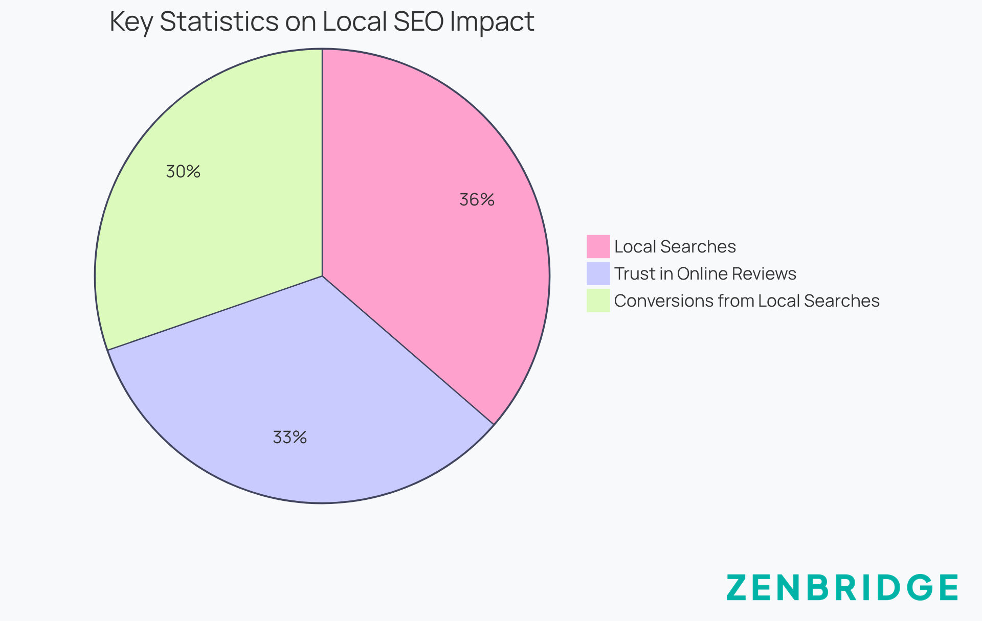Each slice of the pie represents a crucial aspect of local SEO: the larger the slice, the more significant that aspect is for local businesses. It shows how many people search locally, how many convert, and how much trust consumers place in online reviews.