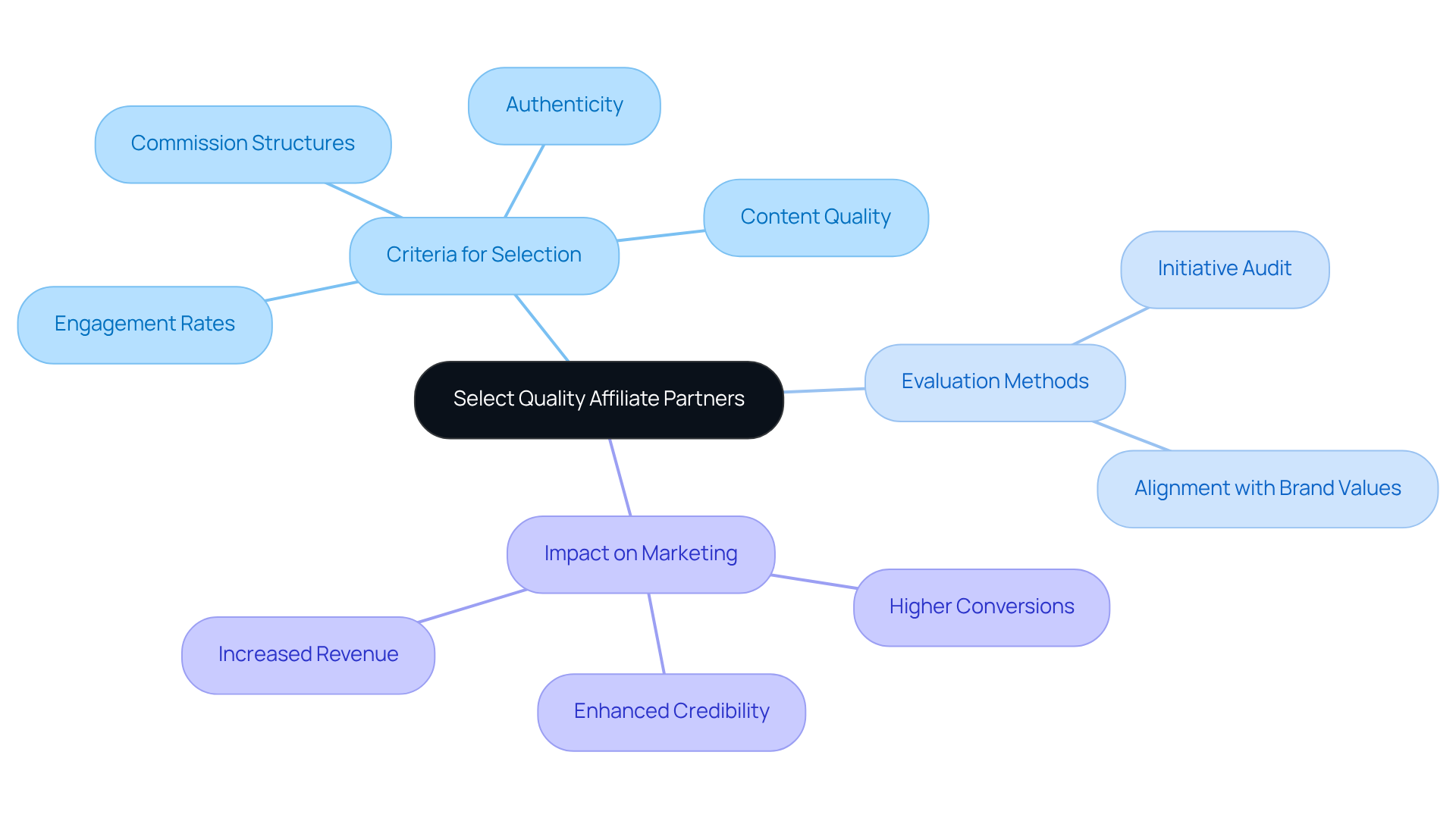This mindmap starts with the main idea of selecting quality partners at the center. Each branch represents a key aspect of the selection process, helping you see how different criteria and evaluation methods contribute to successful partnerships. This mindmap starts with the main idea of selecting quality partners at the center. Each branch represents a key aspect of the selection process, helping you see how different criteria and evaluation methods contribute to successful partnerships.