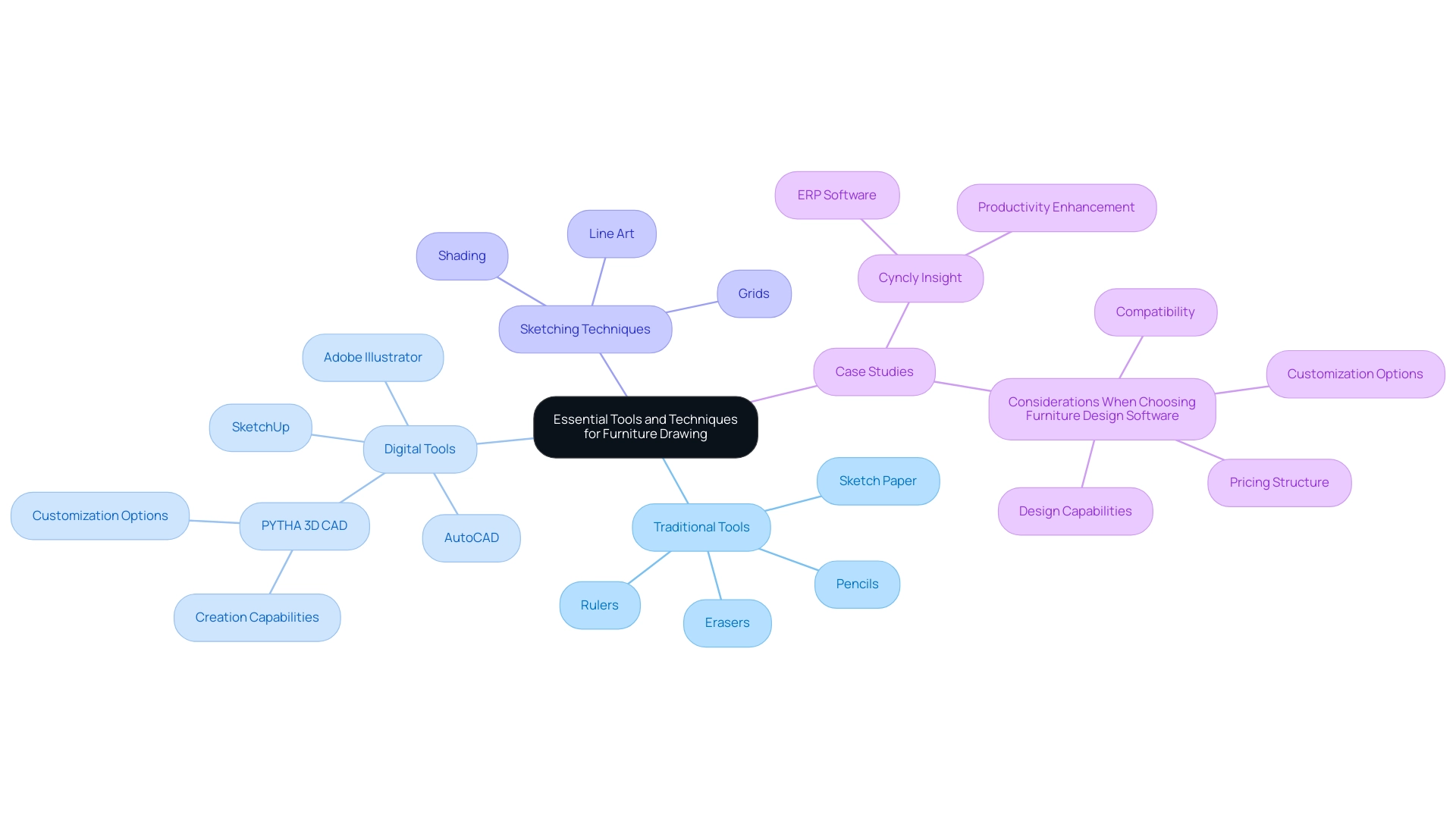 Central node represents the main topic, branches indicate categories, and sub-branches detail specific tools and techniques.