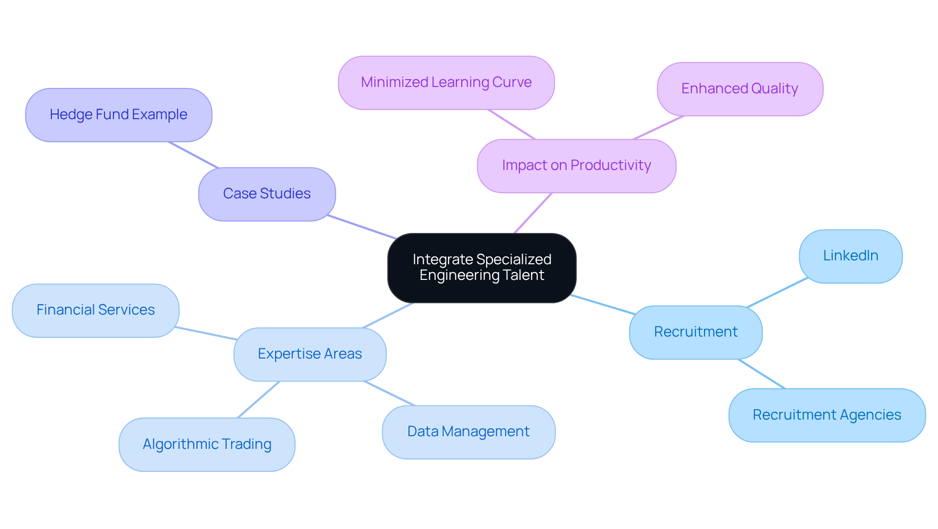 This mindmap illustrates how integrating specialized engineering talent can boost productivity. Start at the center with the main idea, then explore branches that show recruitment strategies, areas of expertise, real-world examples, and the overall impact on productivity. This mindmap illustrates how integrating specialized engineering talent can boost productivity. Start at the center with the main idea, then explore branches that show recruitment strategies, areas of expertise, real-world examples, and the overall impact on productivity.