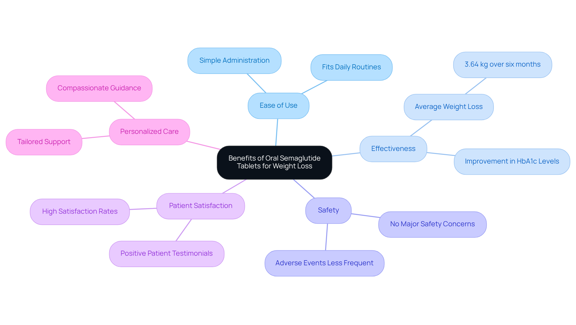 The central node represents the overall benefits of the medication, while each branch highlights a specific advantage. Sub-branches provide additional details, making it easy to understand how each benefit contributes to weight loss success.