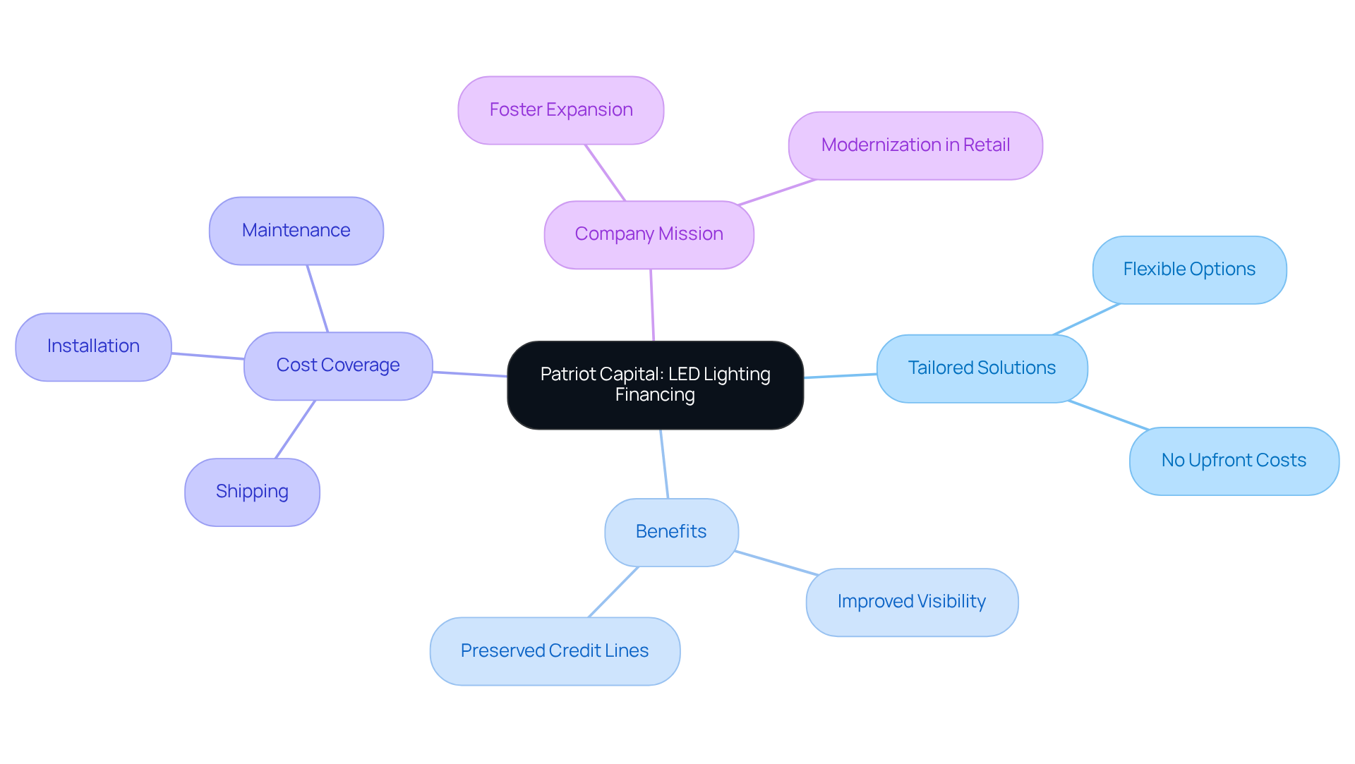 The center represents the main service offered, while the branches show the various aspects and benefits of the financing solutions. Each color-coded branch helps you see how everything connects. The center represents the main service offered, while the branches show the various aspects and benefits of the financing solutions. Each color-coded branch helps you see how everything connects.