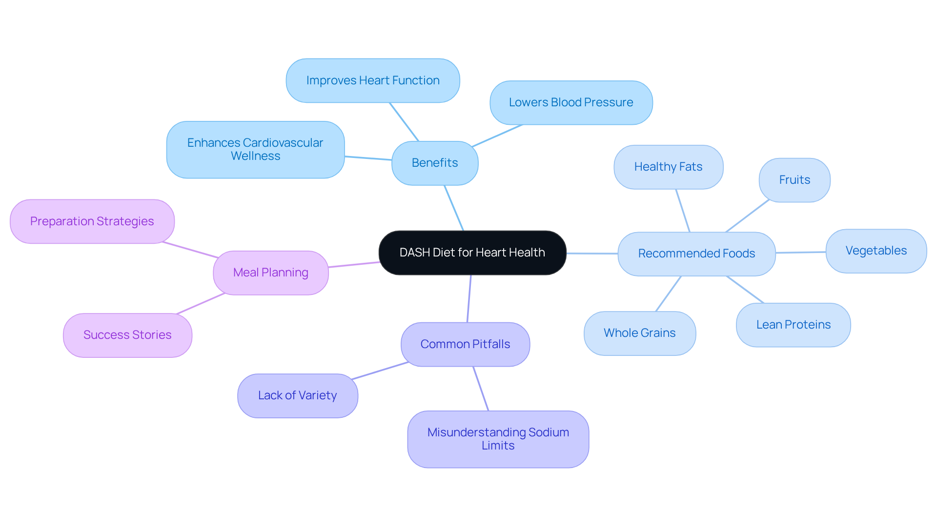 The central node represents the DASH diet, with branches showing its benefits, recommended foods, and common pitfalls. Each branch helps you understand how these elements contribute to heart health.