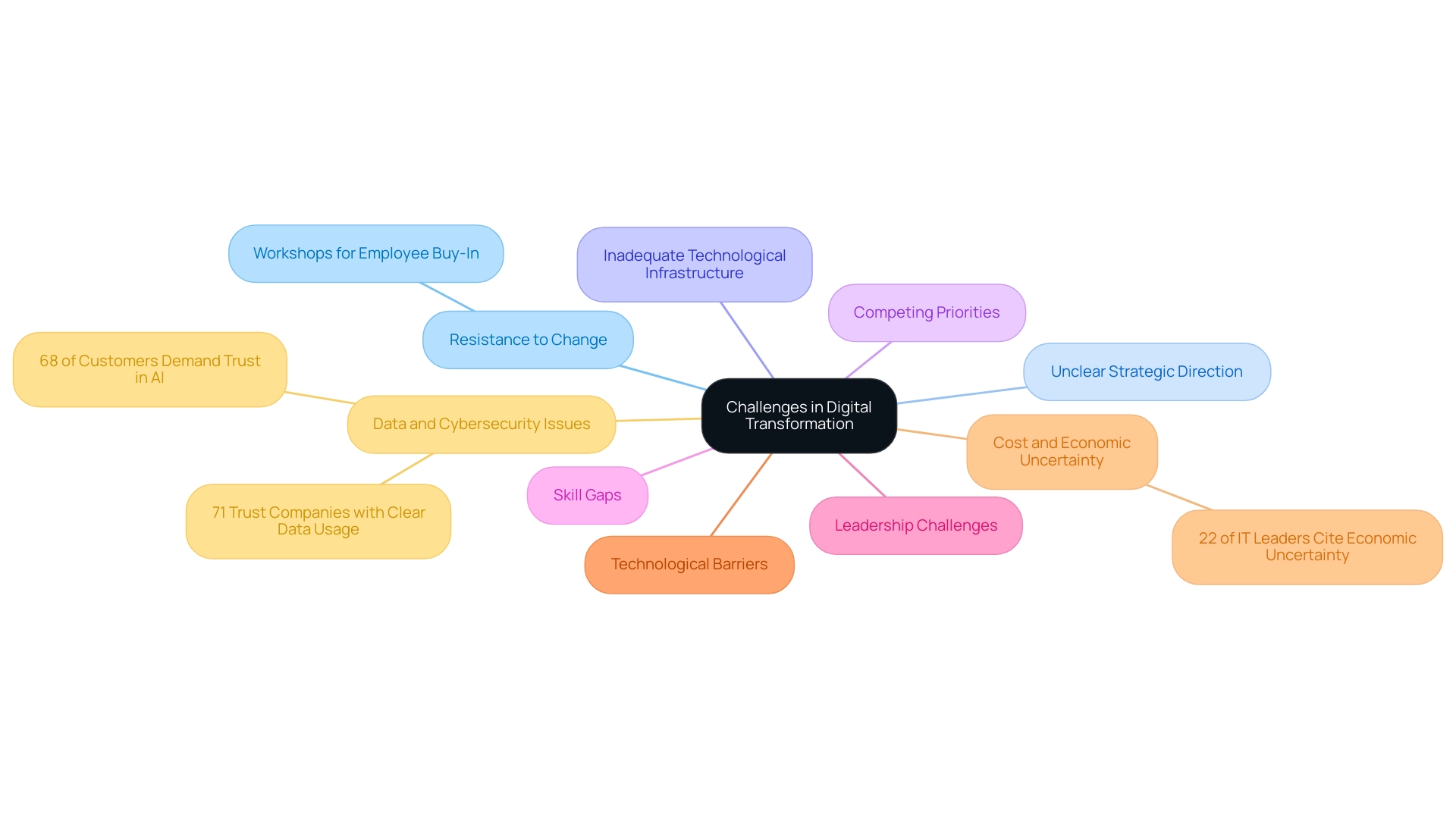 Each branch represents a challenge faced in digital transformation, with sub-branches providing statistics or advisory services related to that challenge.