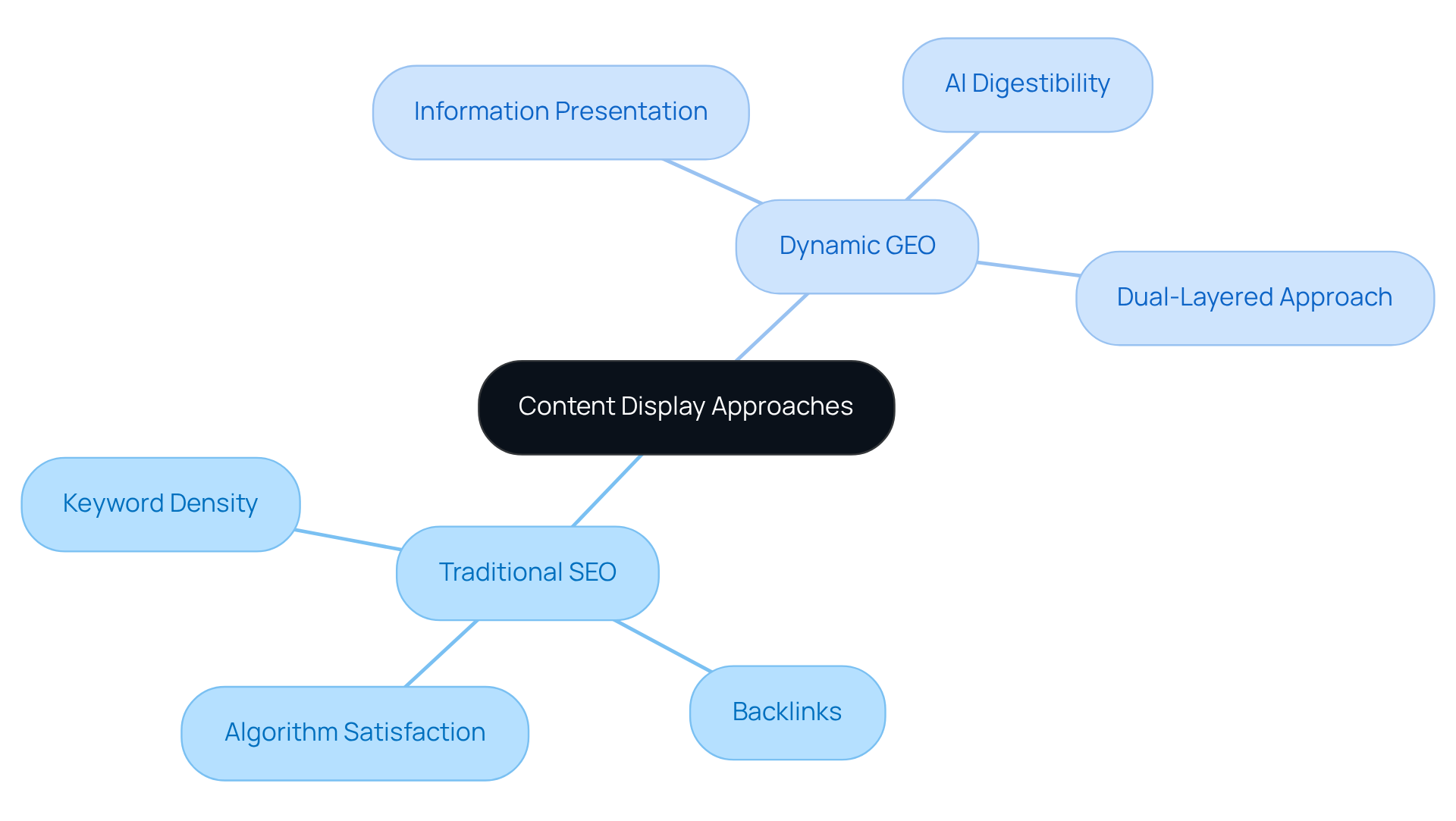 This mindmap shows two main content display strategies. Follow the branches to understand the key features and statistics that highlight their differences and the importance of adapting strategies in today's digital landscape.