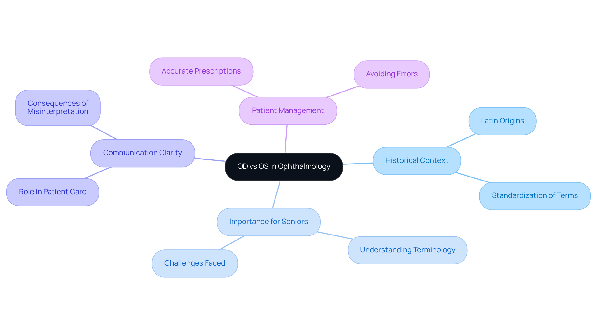 The central node represents the main topic, while branches show related themes and details. This structure helps visualize how terminology impacts patient care and communication in ophthalmology. The central node represents the main topic, while branches show related themes and details. This structure helps visualize how terminology impacts patient care and communication in ophthalmology.