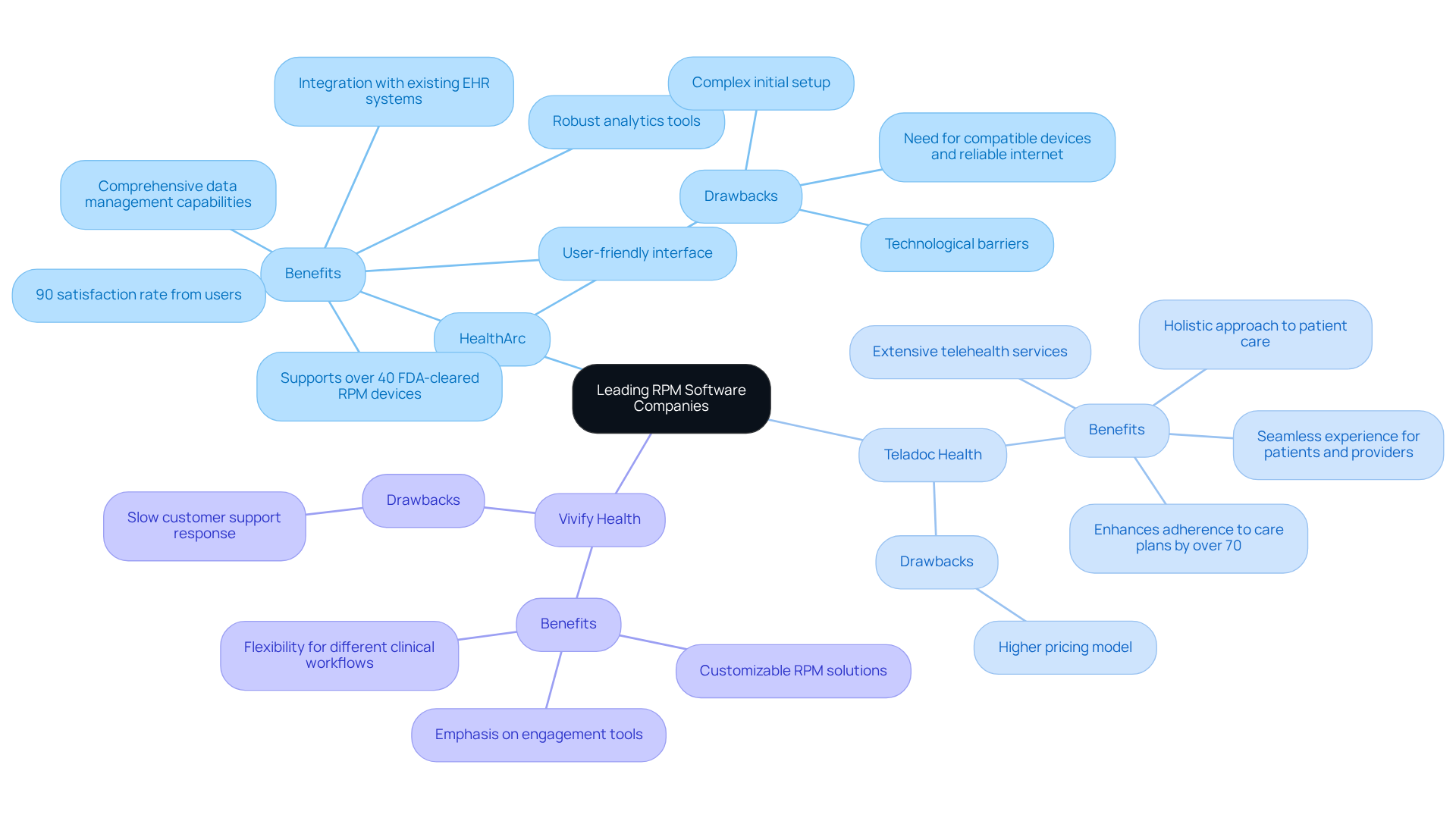 The central node represents the overall topic, while each branch shows a different company. Under each company, you'll find the benefits and drawbacks, helping you quickly compare their offerings.