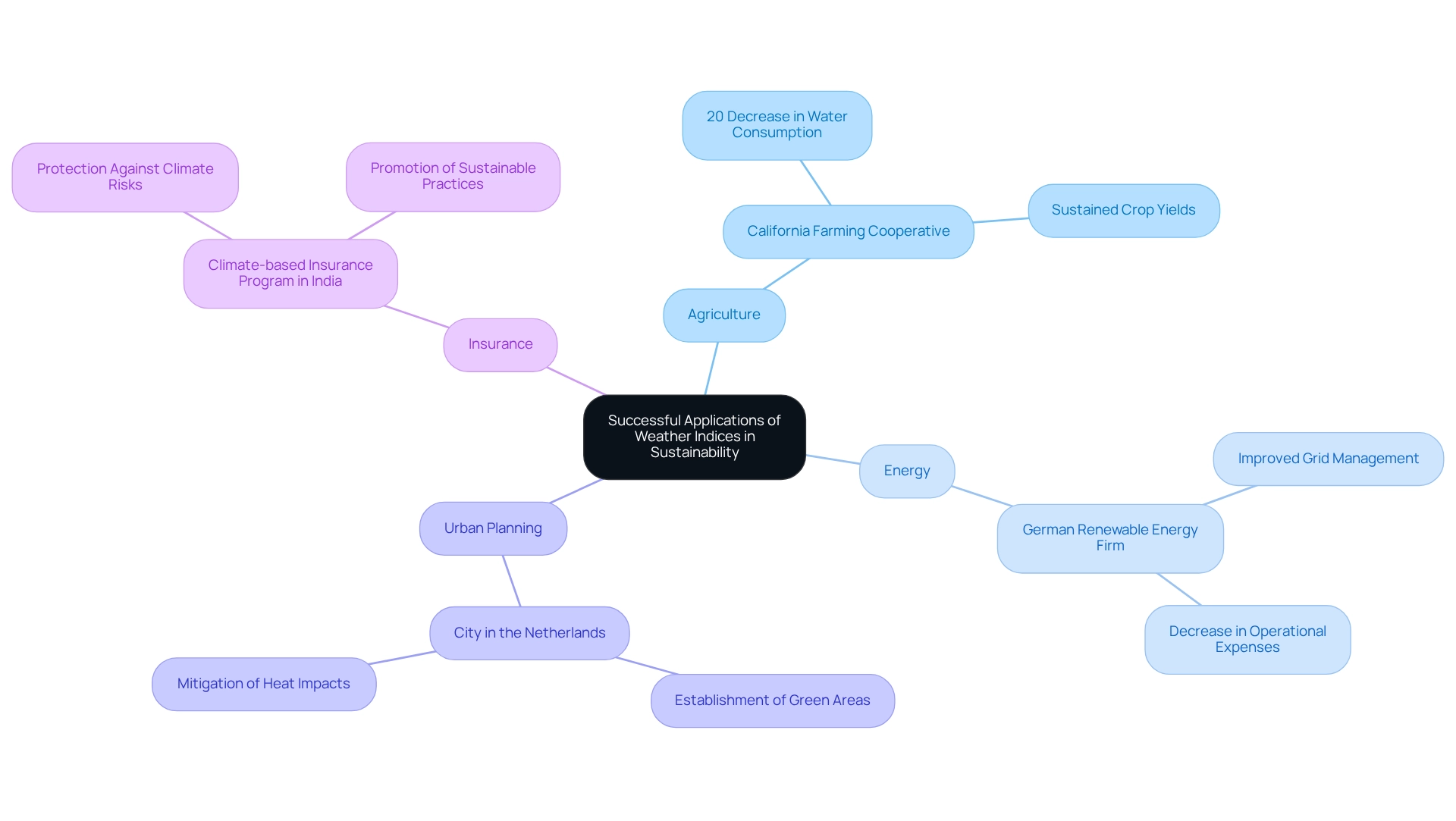 Each branch represents a sector (Agriculture, Energy, Urban Planning, Insurance) with sub-branches illustrating specific case studies and their outcomes.