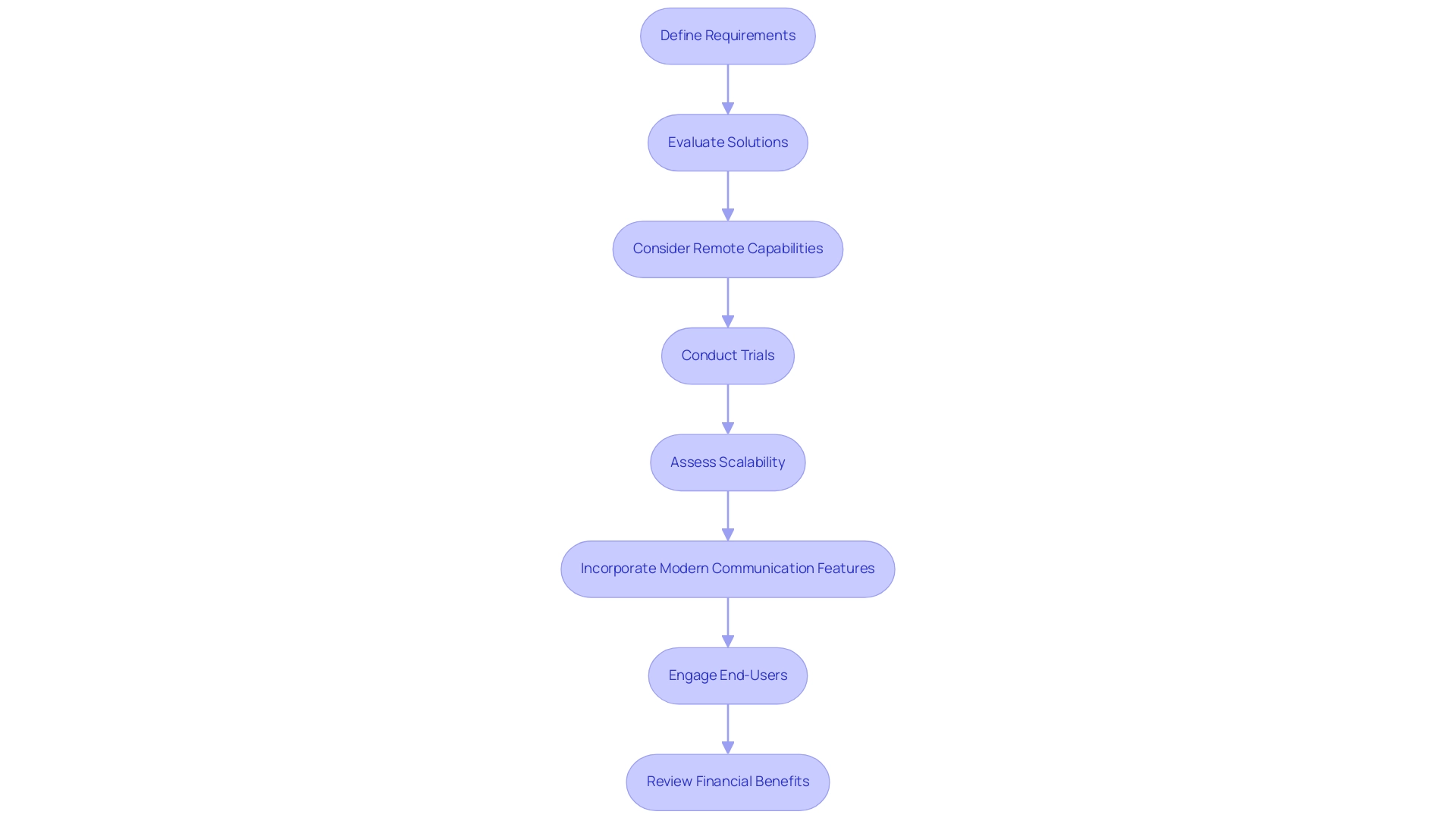 Each box represents a step in the software selection process, and the arrows indicate the flow from one step to the next.