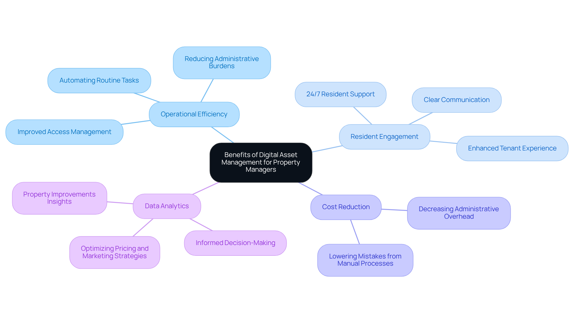 This mindmap illustrates how digital asset management tools can help property managers. Each branch represents a key benefit, and the sub-branches provide more details on how these benefits manifest in their daily operations.