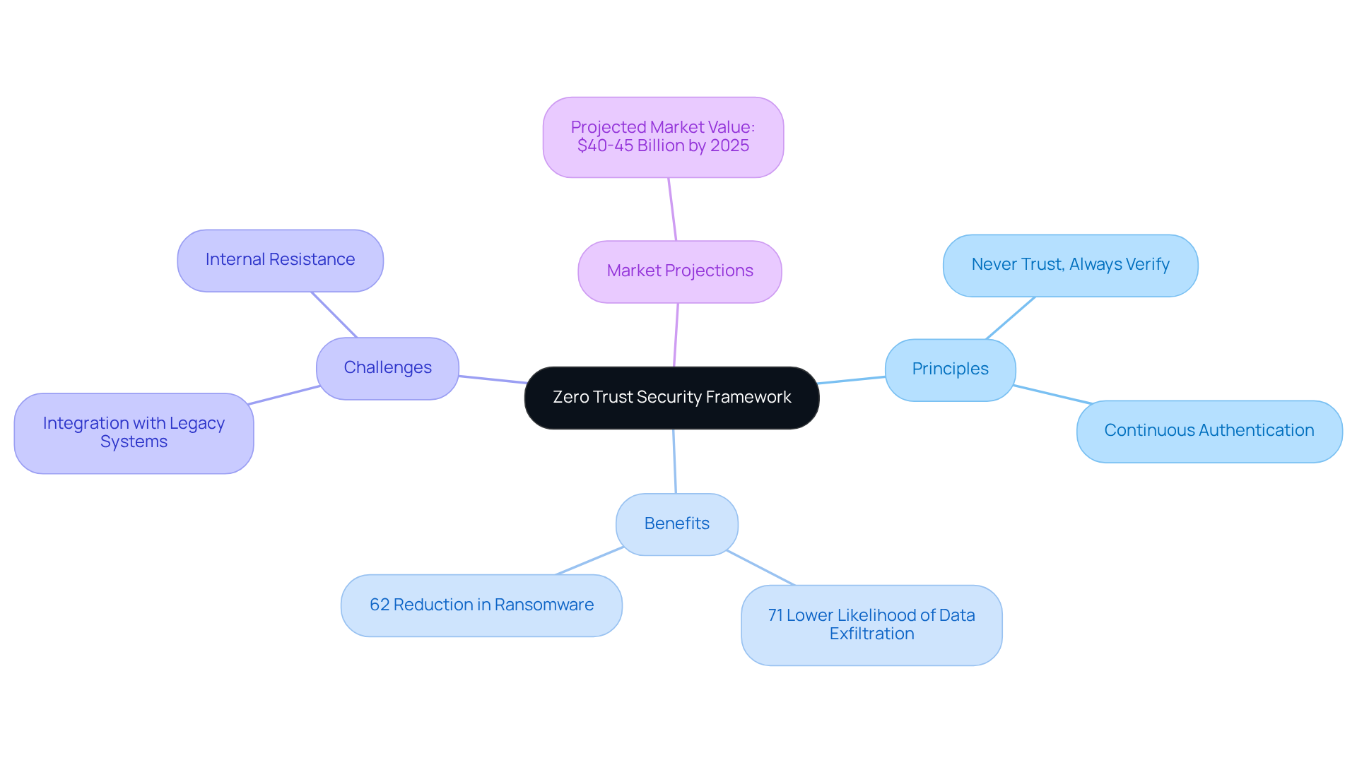 The central node represents the Zero Trust framework, while the branches show its key principles, benefits, challenges, and market outlook. Each color-coded branch helps you easily identify different aspects of the framework. The central node represents the Zero Trust framework, while the branches show its key principles, benefits, challenges, and market outlook. Each color-coded branch helps you easily identify different aspects of the framework.
