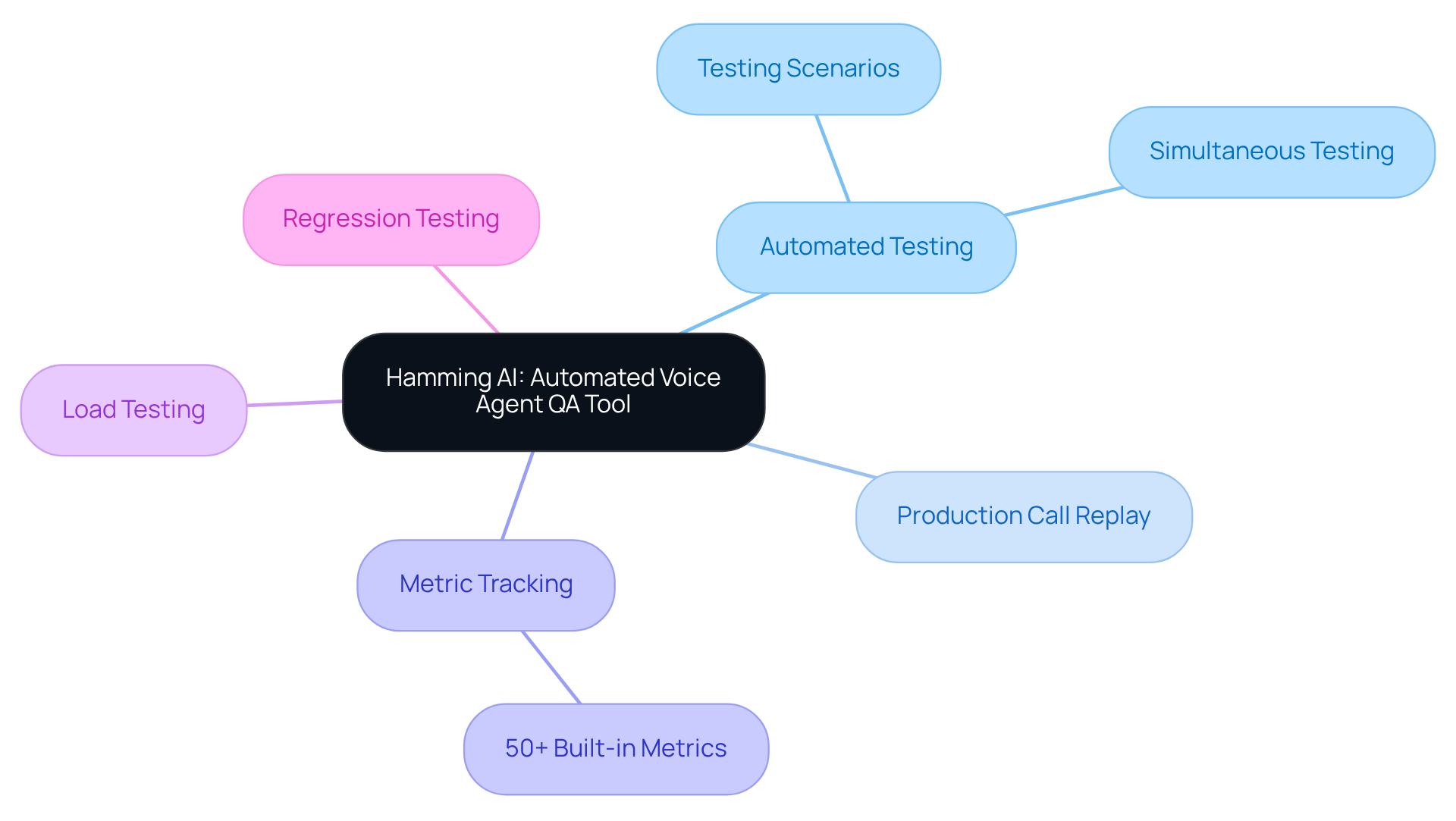 The central node represents Hamming AI, while the branches illustrate its key features and benefits. Each branch connects to specific aspects of the tool, helping you see how they contribute to quality assurance in the medical sector. The central node represents Hamming AI, while the branches illustrate its key features and benefits. Each branch connects to specific aspects of the tool, helping you see how they contribute to quality assurance in the medical sector.