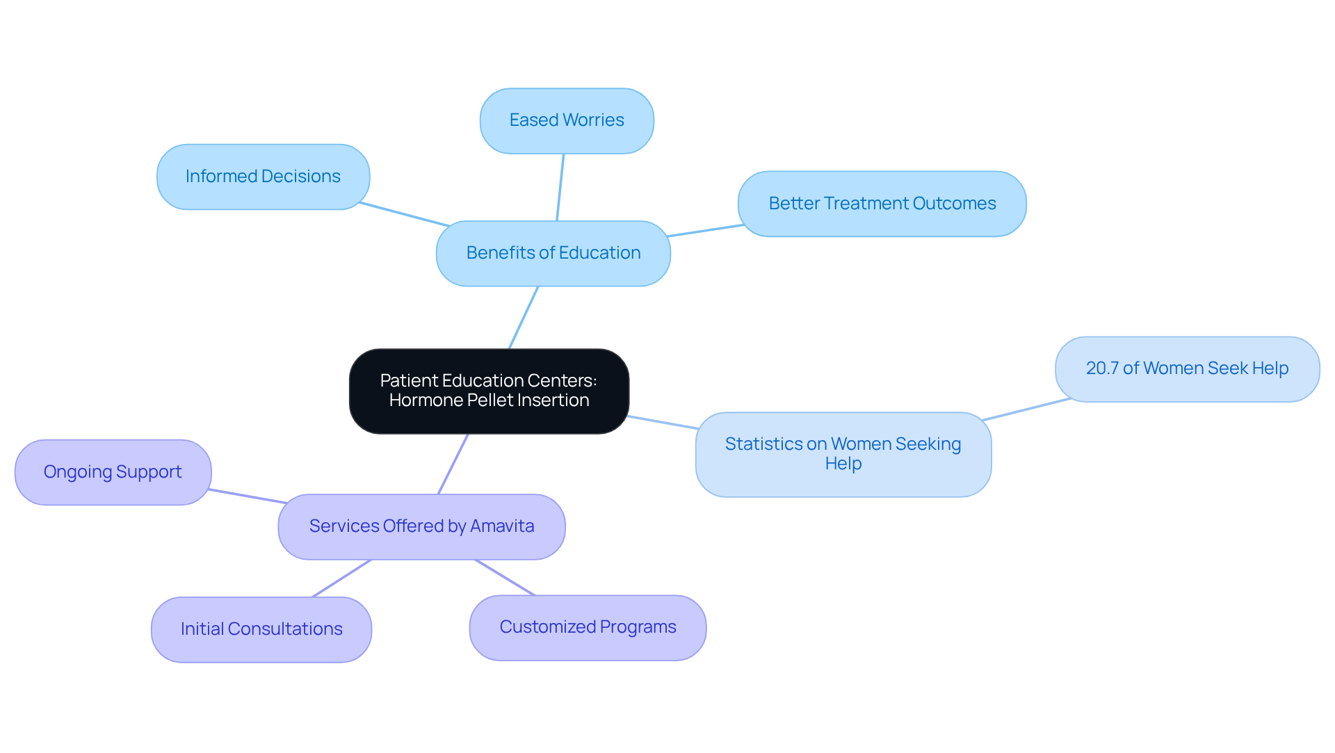 The center represents the main topic of patient education. Each branch shows a different aspect of the topic, helping you see how they connect and why they matter.