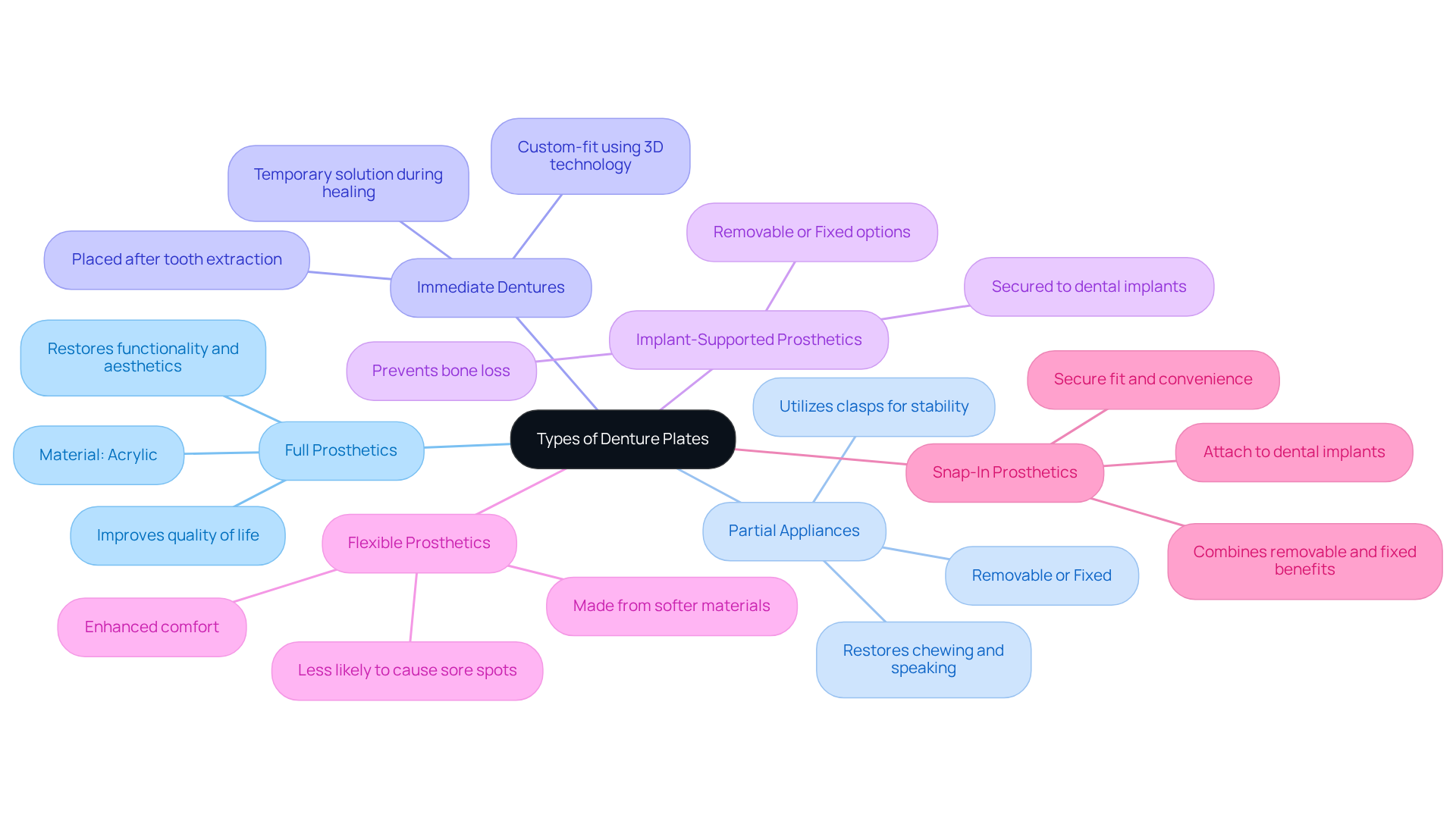 The central idea is denture plates, with branches representing different types. Each type has its own features listed underneath, helping you see the variety and choose the best option for your needs.