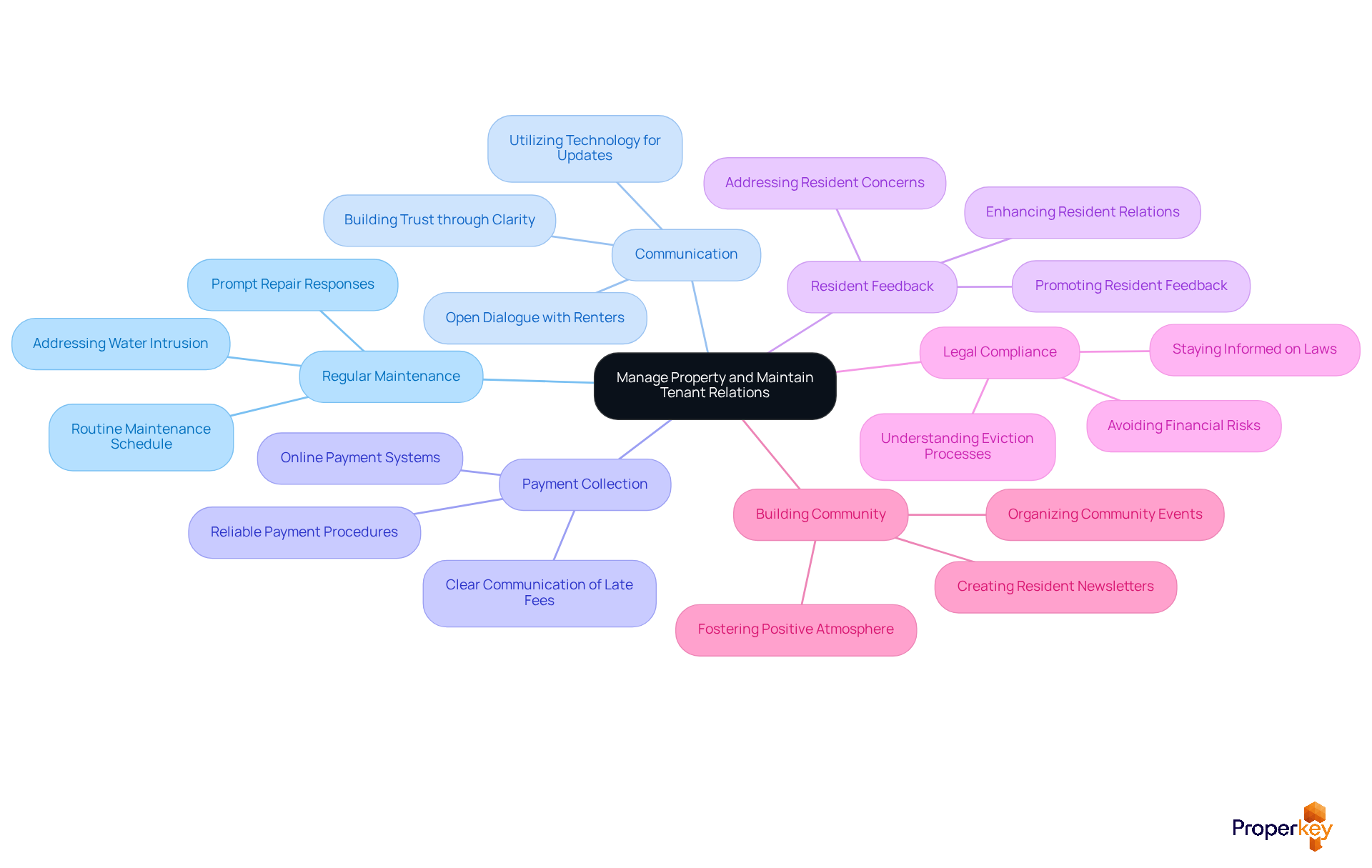 The central node represents the main goal of managing property and tenant relations. Each branch shows a key strategy, and the sub-branches detail specific actions or considerations for that strategy. This layout helps you see how each aspect contributes to successful tenant relations.