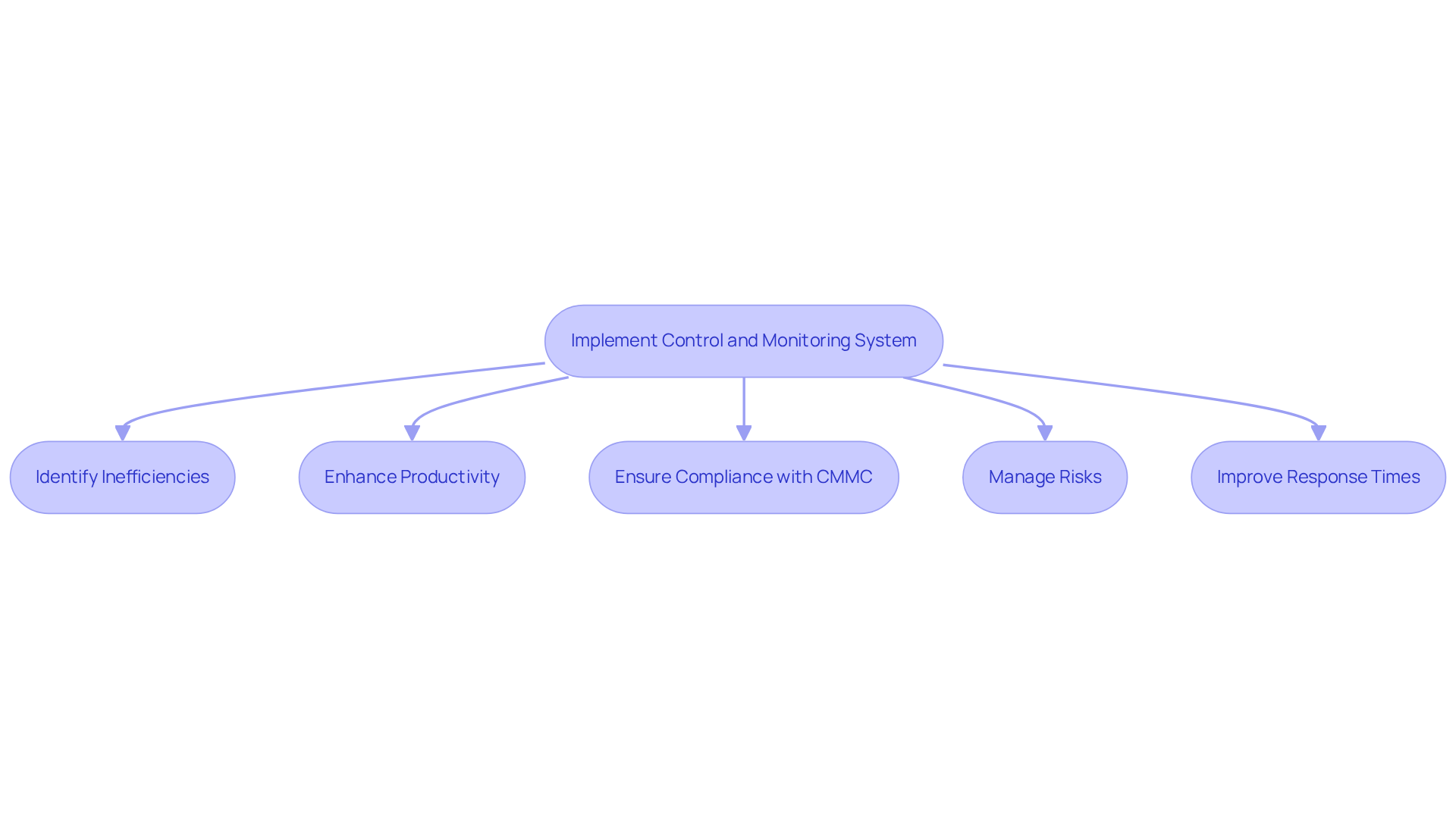 Follow the arrows from the main implementation step to see how each benefit contributes to operational efficiency and compliance. Each box represents an important part of the process.