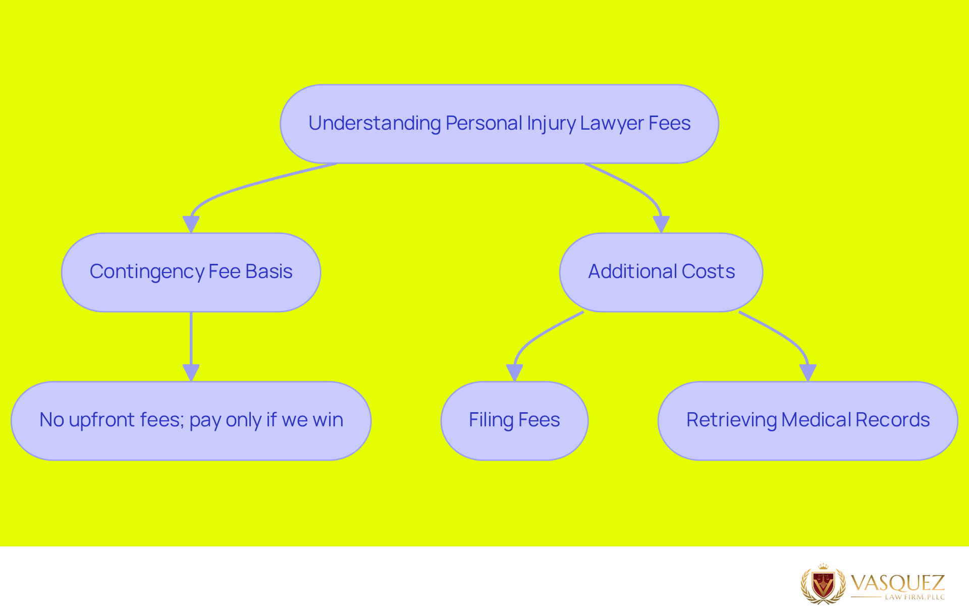 This flowchart guides you through the fee structure when hiring a personal injury lawyer. Start at the top to see how the contingency fee works, and follow the arrows to understand any additional costs you might need to cover.