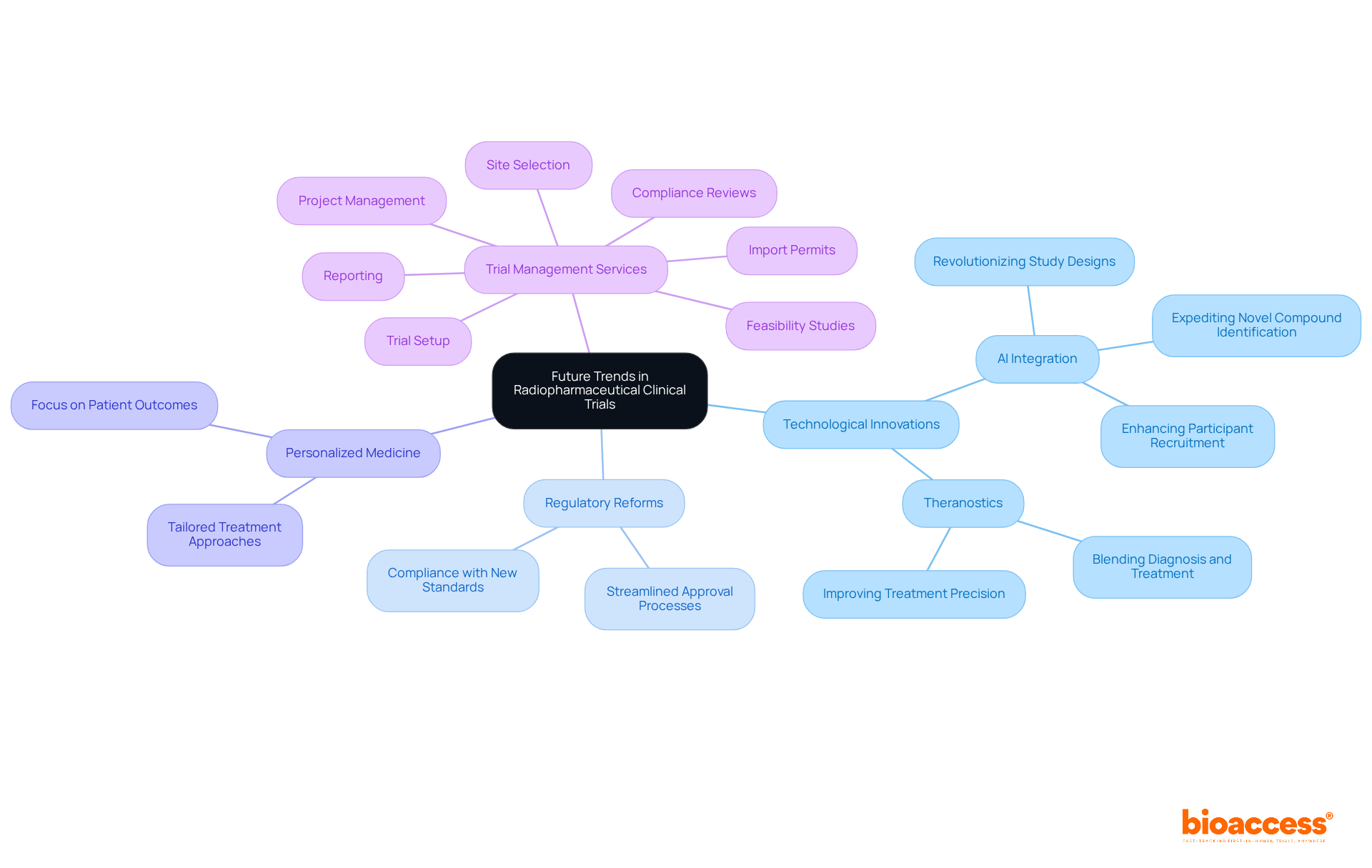 The central node represents the main topic, while the branches show key developments and services. Each color-coded branch helps you quickly identify different areas of focus in the evolving landscape of radiopharmaceuticals.