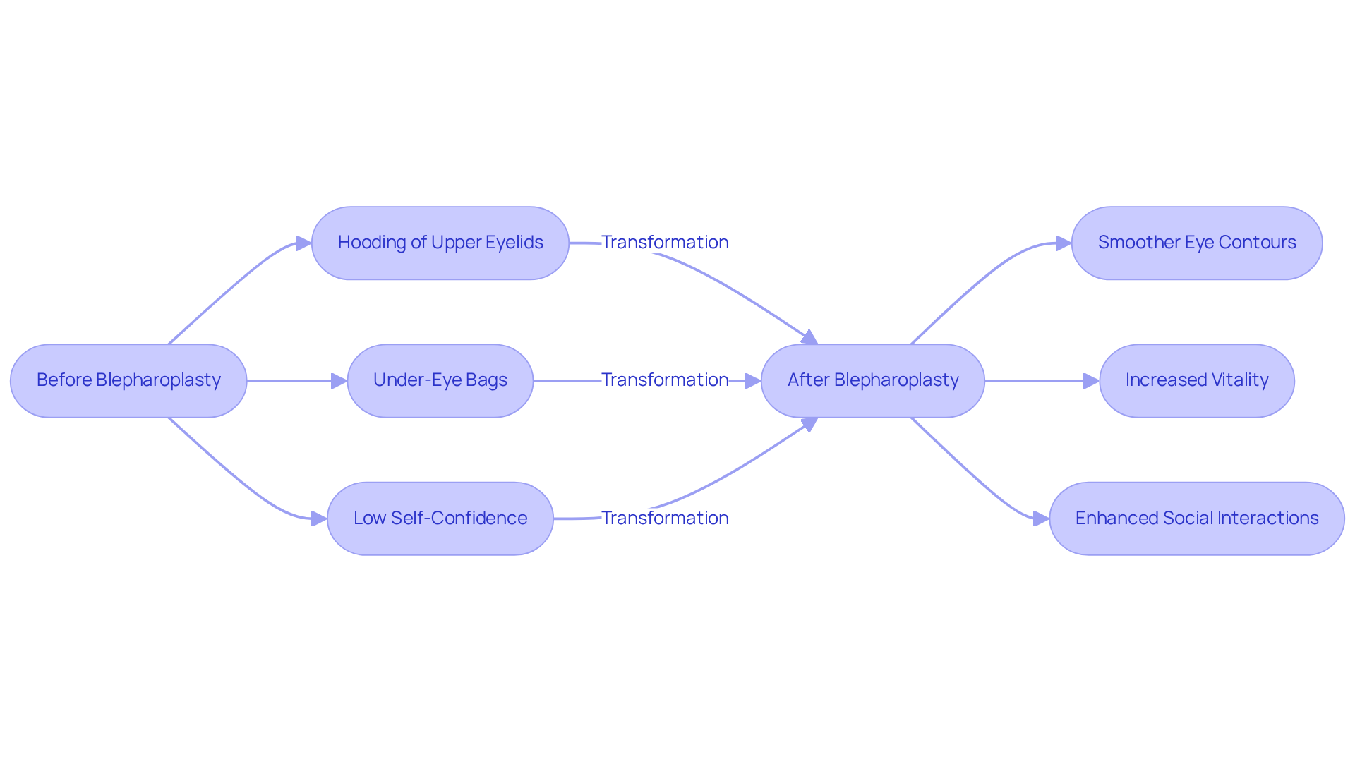 This flowchart shows the changes men experience before and after blepharoplasty. The left side highlights common concerns, while the right side showcases the positive outcomes and renewed confidence that follow the procedure.