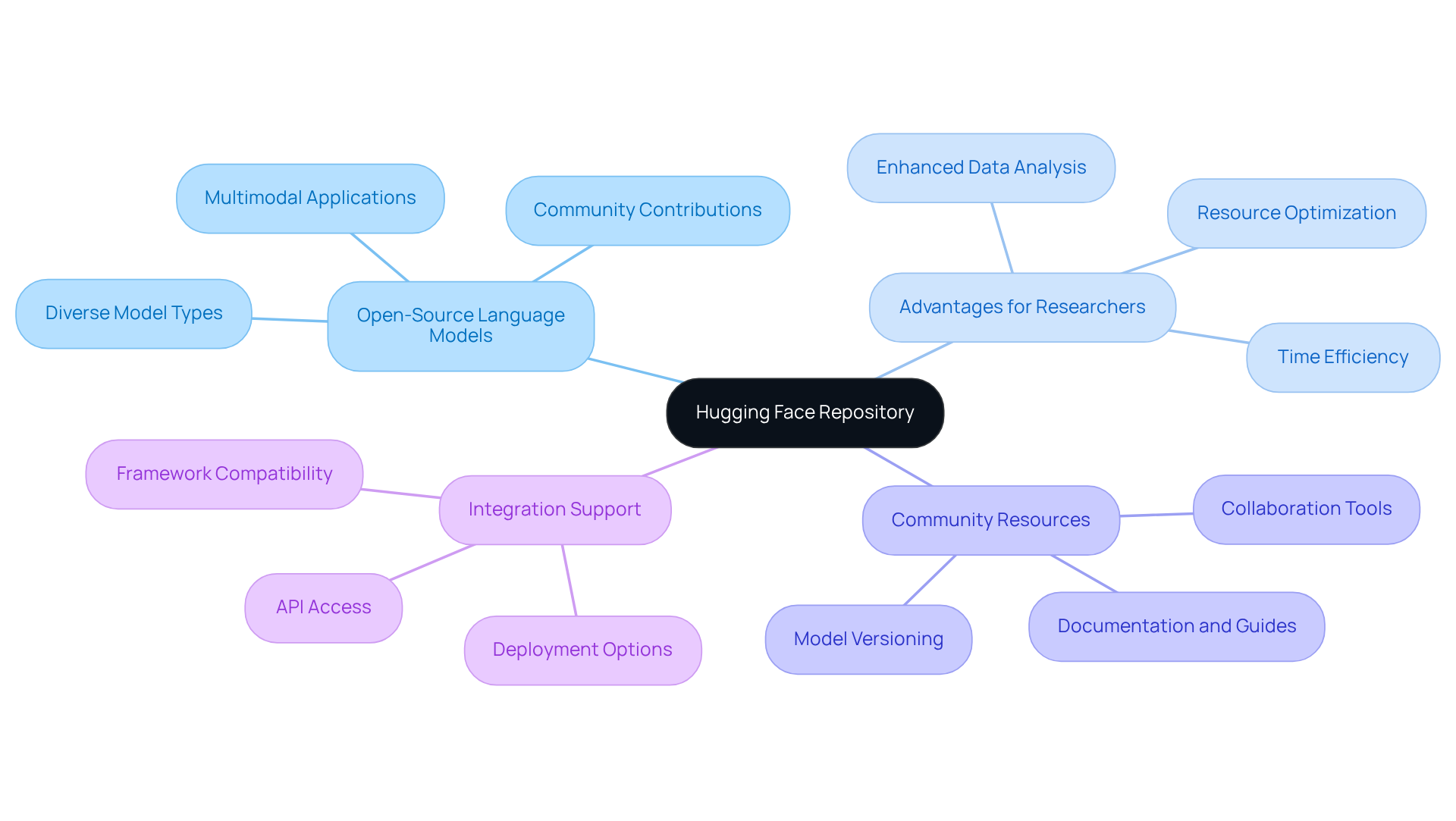 The central node represents Hugging Face, while the branches show its main features and advantages for academic researchers. Each branch highlights a specific aspect, making it easy to see how they contribute to the overall value of the repository. The central node represents Hugging Face, while the branches show its main features and advantages for academic researchers. Each branch highlights a specific aspect, making it easy to see how they contribute to the overall value of the repository.