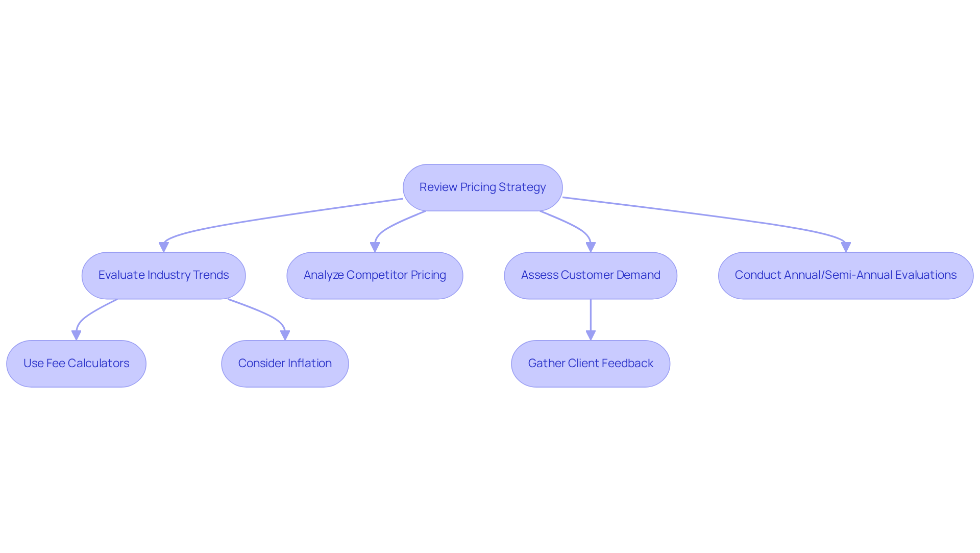 This flowchart outlines the steps advisors should take to adjust their fees. Start at the top with the main review process, then follow the arrows to see how each factor influences the pricing strategy. Each box represents a key consideration in the evaluation process. This flowchart outlines the steps advisors should take to adjust their fees. Start at the top with the main review process, then follow the arrows to see how each factor influences the pricing strategy. Each box represents a key consideration in the evaluation process.