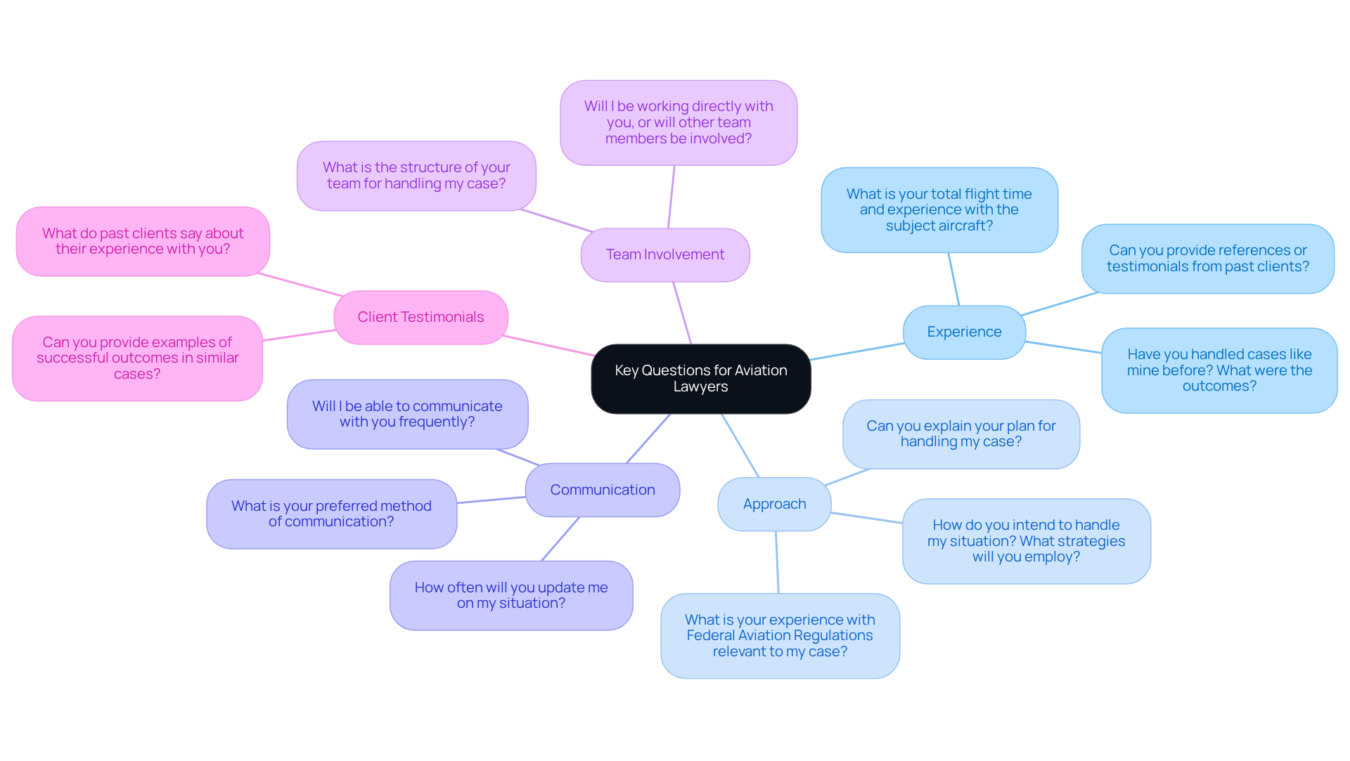 Start at the center with the main topic, then follow the branches to explore important questions to ask your lawyer. Each branch represents a different area of focus, helping you ensure you cover all necessary aspects during your interviews.