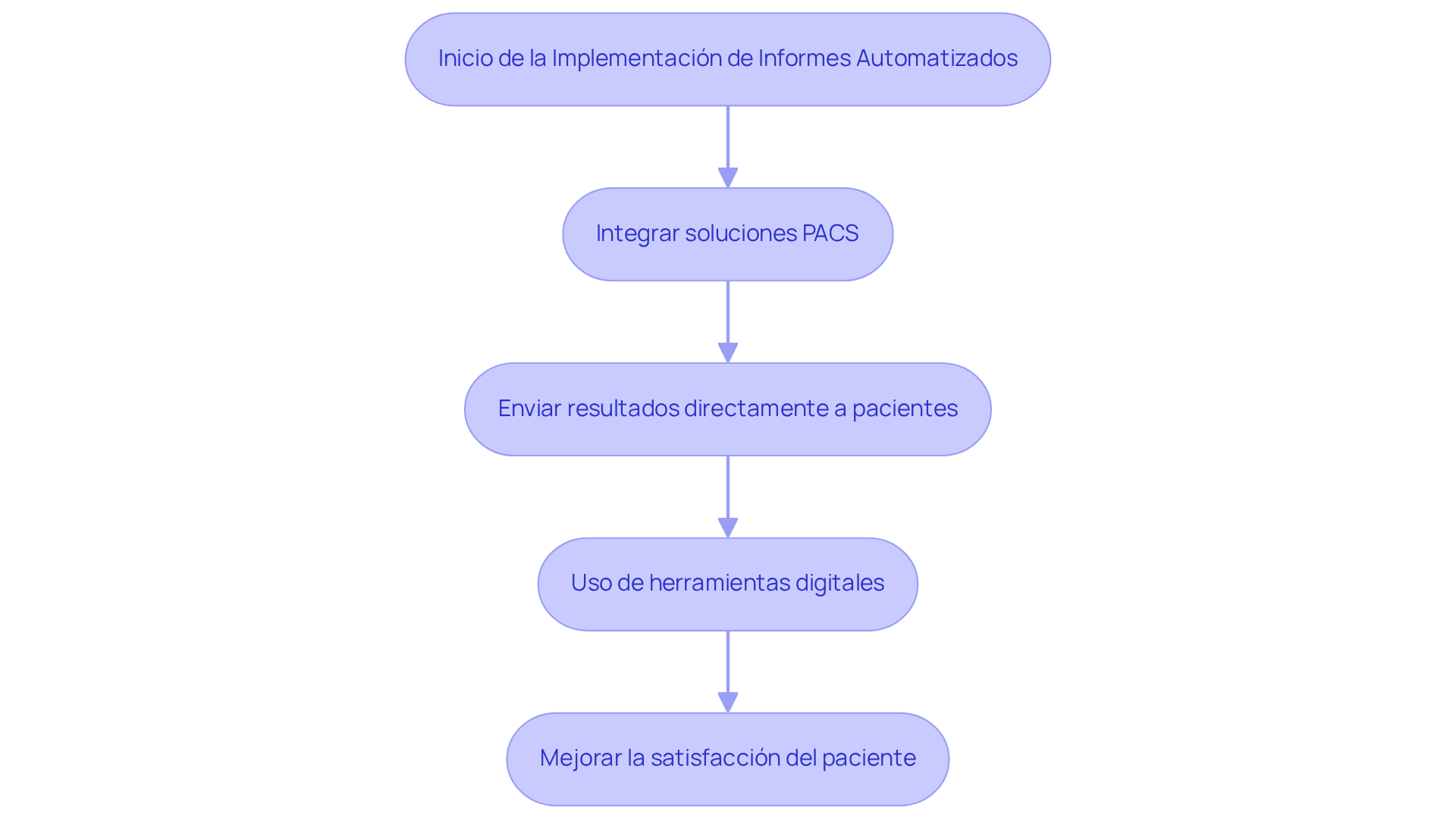 Cada cuadro representa un paso en el proceso de implementación de informes automatizados. Sigue las flechas para ver cómo cada acción lleva a una mejor comunicación y mayor satisfacción del paciente.