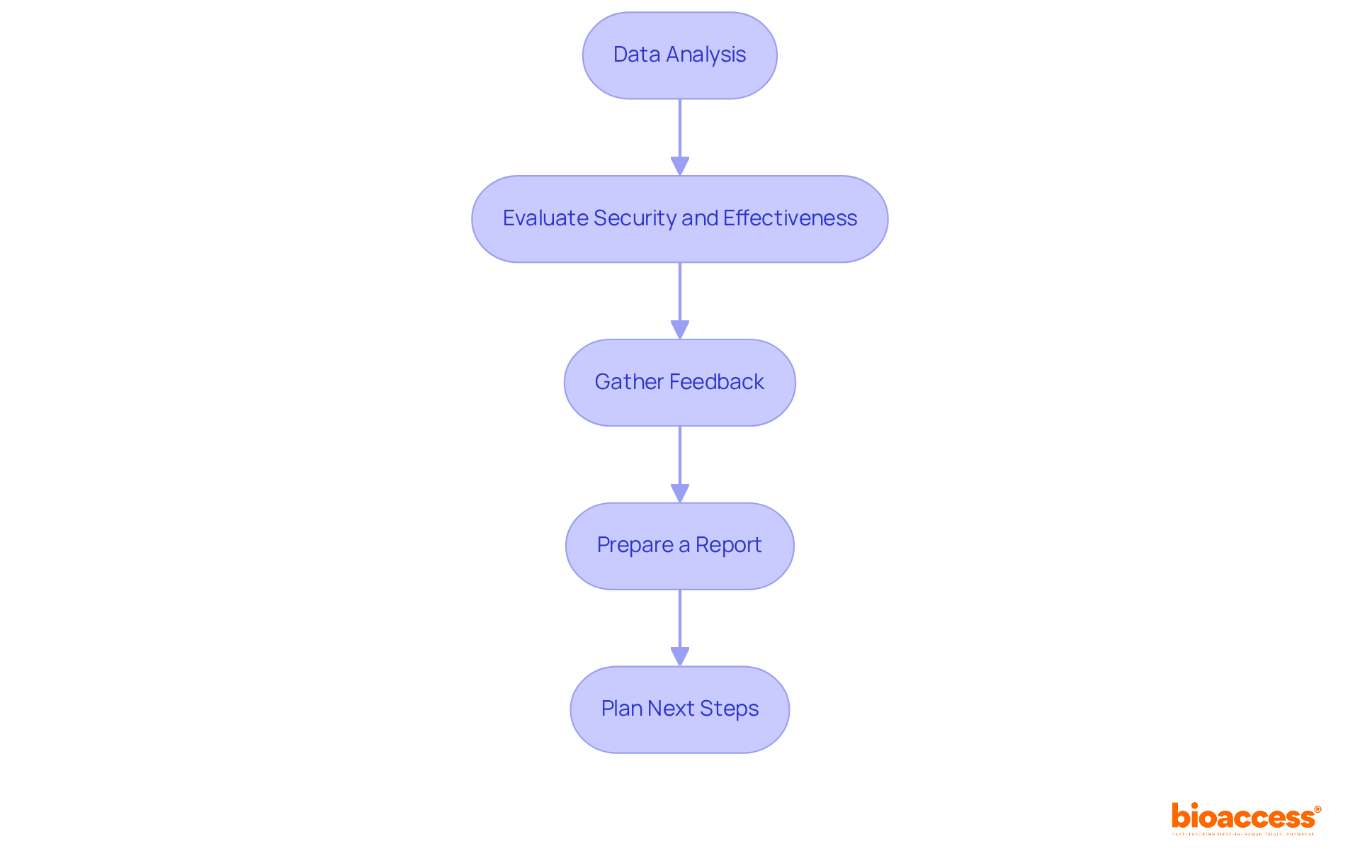 Each box represents a step in the process of analyzing and interpreting results from the early feasibility study. Follow the arrows to see how each step builds on the previous one, guiding you through the necessary actions for successful medical device development.