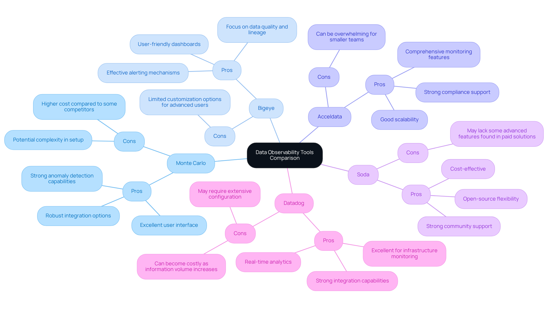 This mindmap shows the pros and cons of various data observability tools. Each tool is a branch from the center, with its strengths and weaknesses listed underneath. This layout helps you quickly see which tools might be the best fit for your needs.