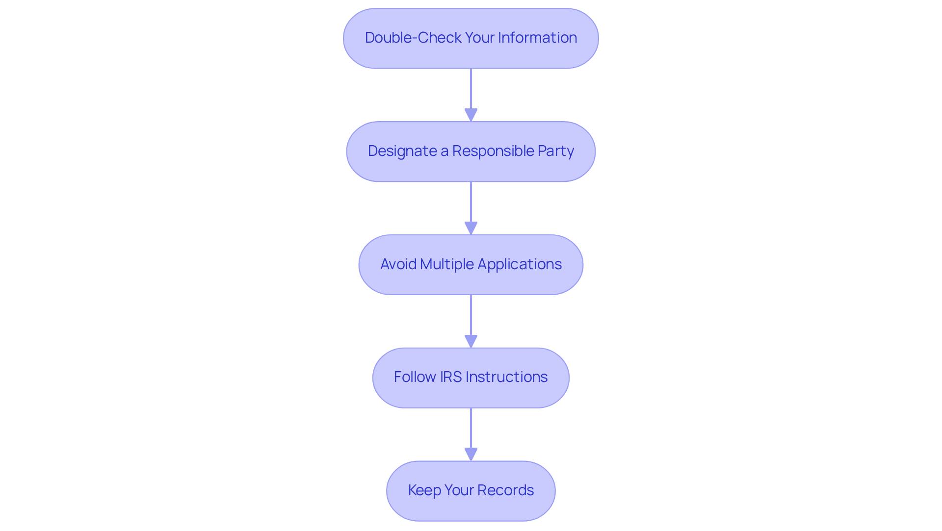 Each box highlights a mistake to avoid when applying for an EIN. Follow the arrows to see the recommended steps for a successful application.