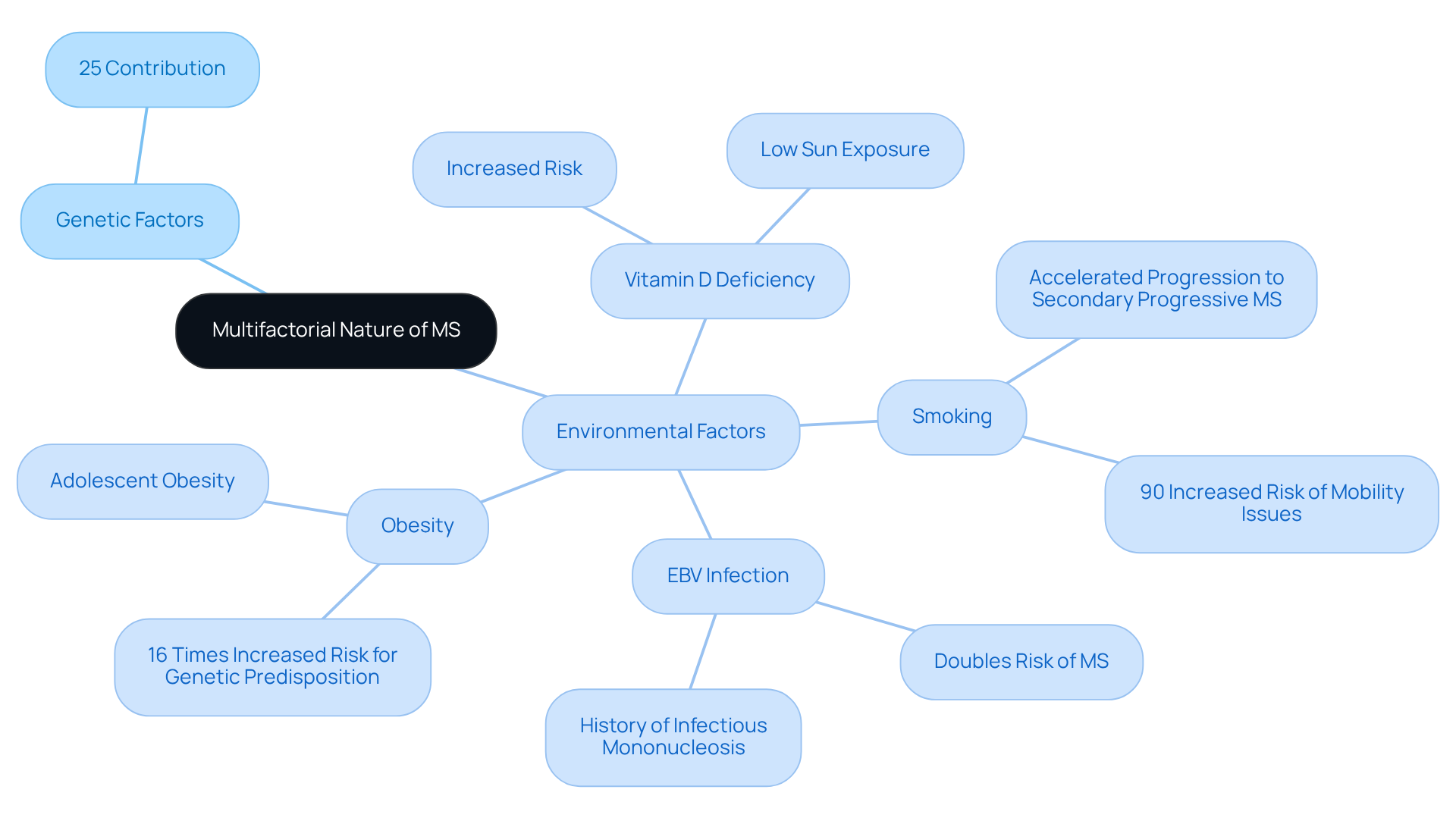 The central node represents the overall concept of MS's complexity. The branches show how genetics and environment contribute to the disease, with specific factors listed under each category to illustrate their roles.