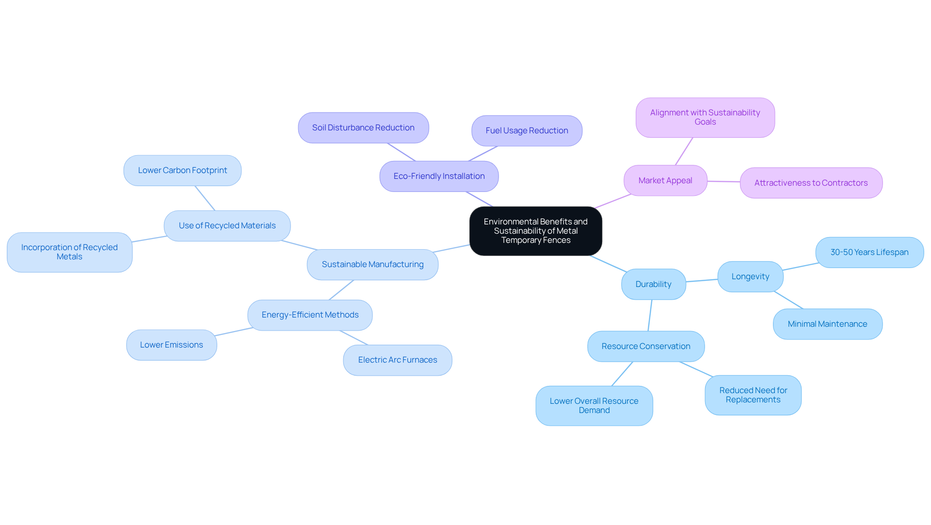 This mindmap starts with the main theme in the center and branches out to show different aspects of how metal temporary fences contribute to sustainability. Each branch represents a key area, and the sub-branches provide more details about specific benefits and practices.
