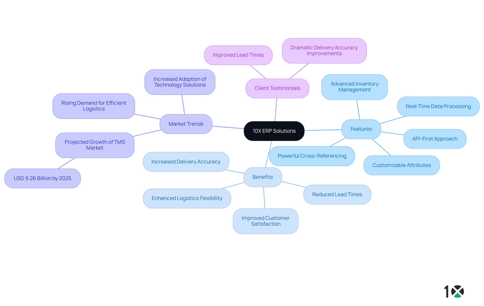 Start from the center with 10X ERP and explore each branch to see what features and benefits it offers, along with market insights and feedback from clients. Start from the center with 10X ERP and explore each branch to see what features and benefits it offers, along with market insights and feedback from clients.