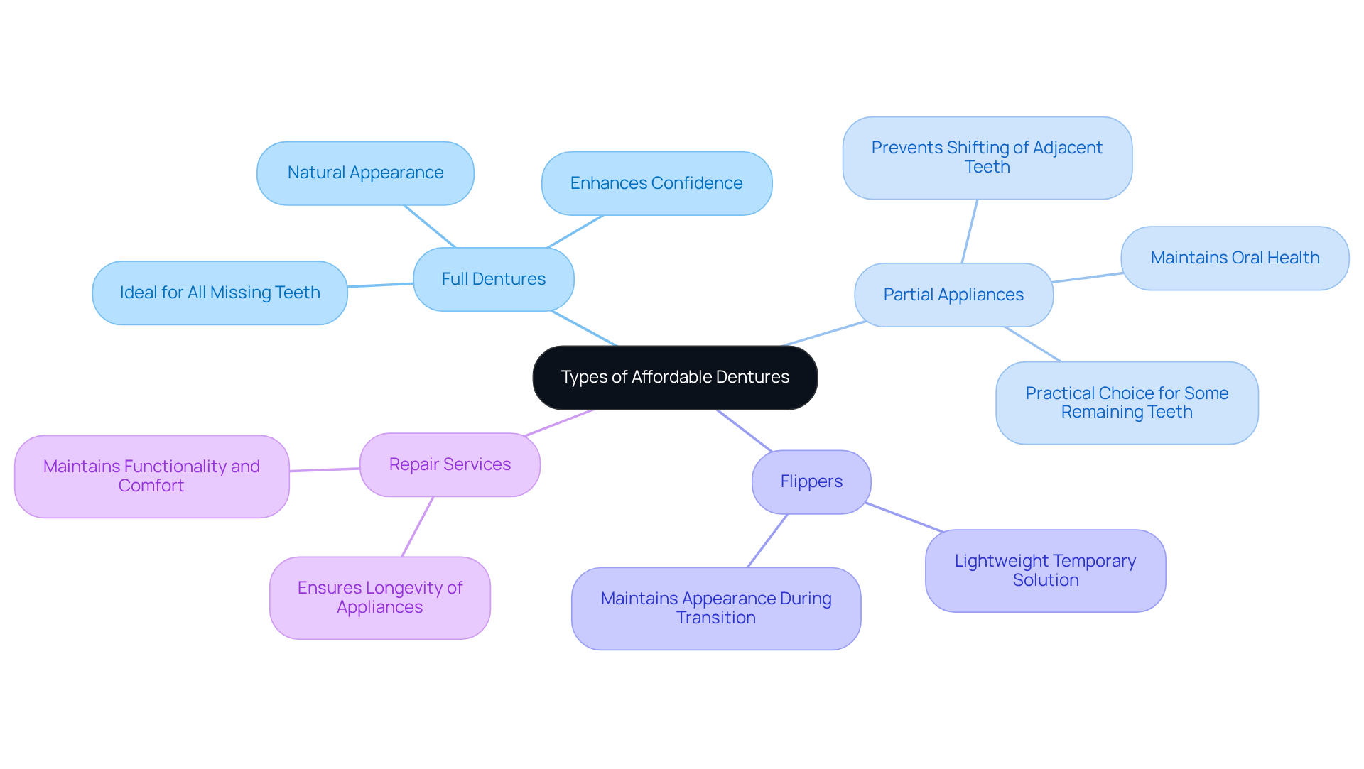 The central node represents the main topic of affordable dentures, while the branches show different options available. Each option includes important points to consider, making it easier to navigate your choices.