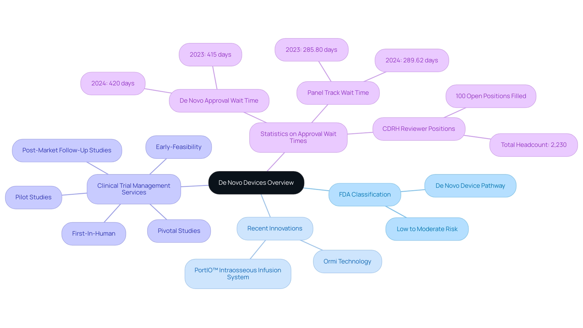 The central node represents the overview of de novo devices, with branches illustrating FDA classification, innovations, clinical trial services, and approval statistics.