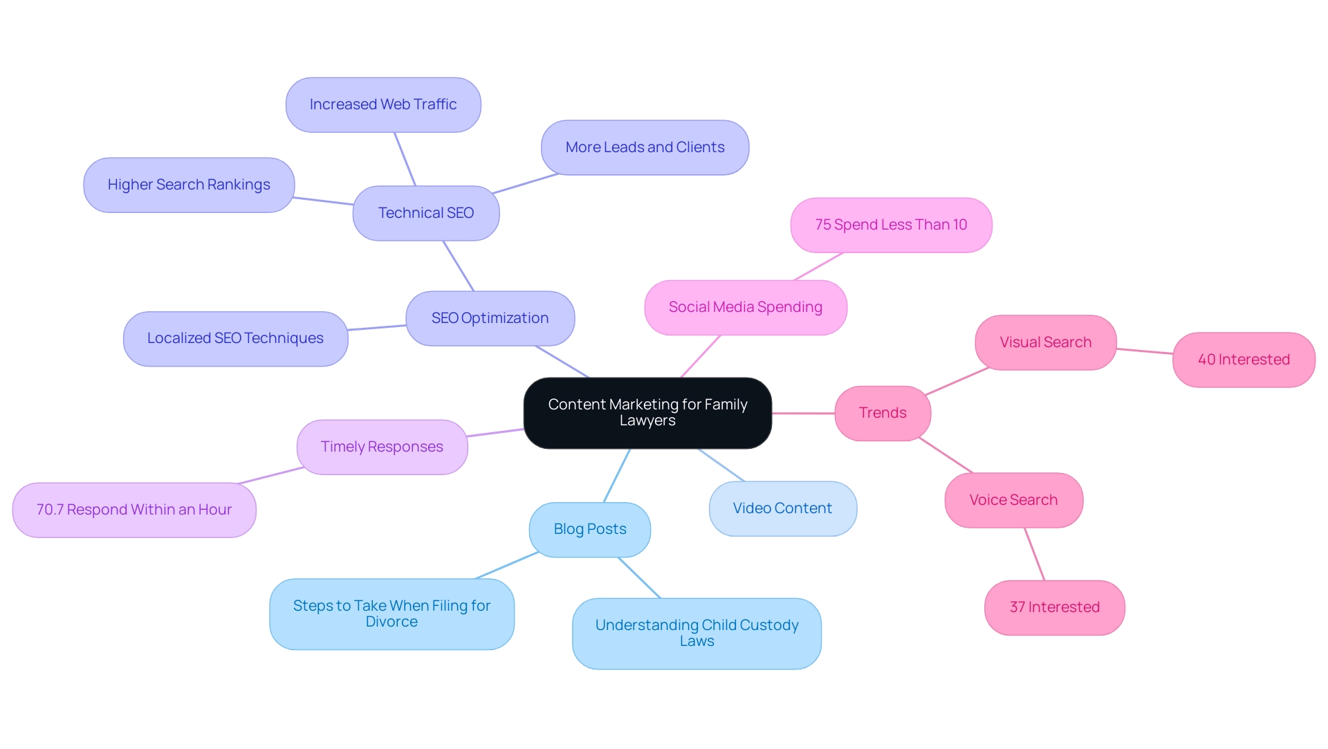 The central node represents the main concept, with branches indicating strategies and sub-branches showing specific topics, statistics, and trends.