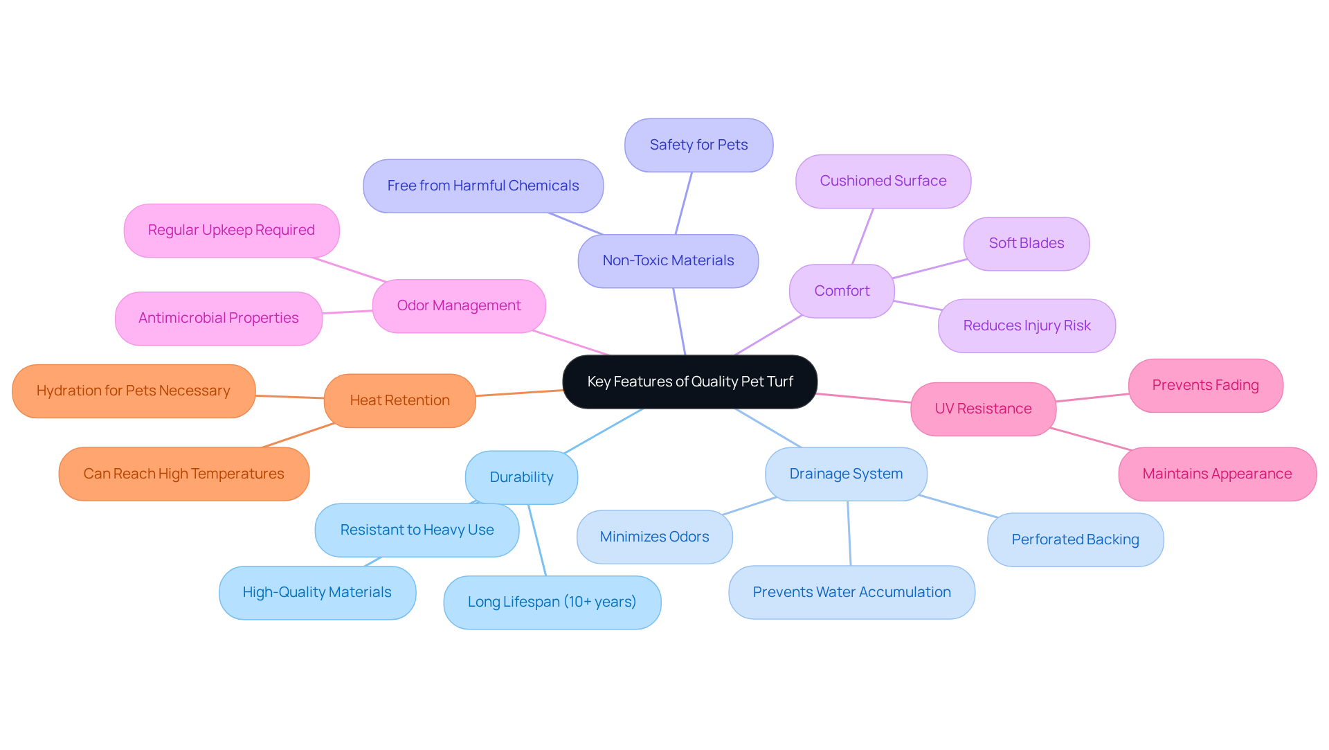 The central node represents the main topic, while each branch shows a key feature of pet turf. The sub-branches provide additional details about why each feature is important for pets and their owners.