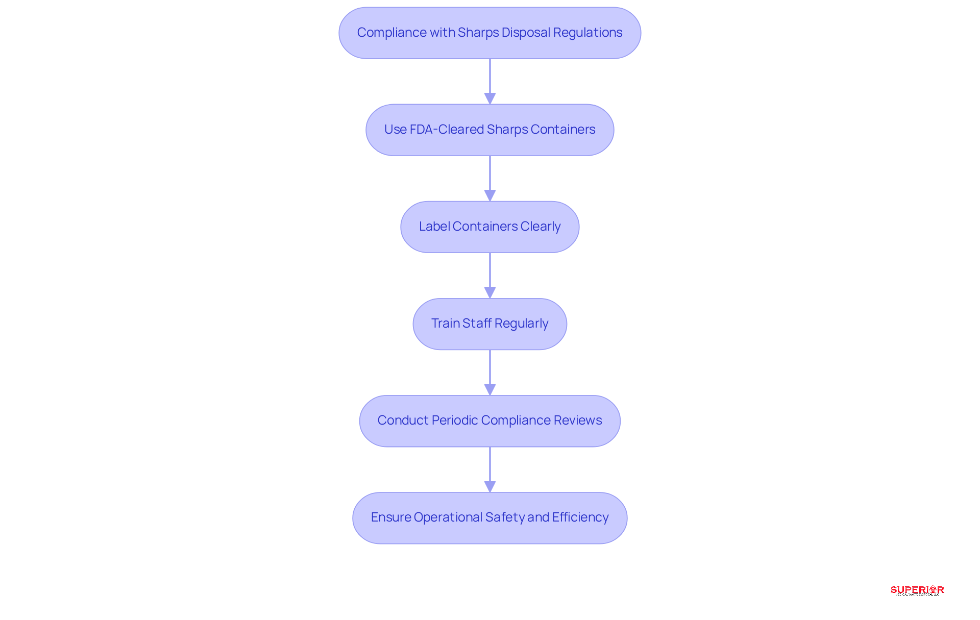 This flowchart outlines the necessary steps for healthcare facilities to comply with sharps disposal regulations. Follow the arrows to see how each action contributes to overall compliance and safety.